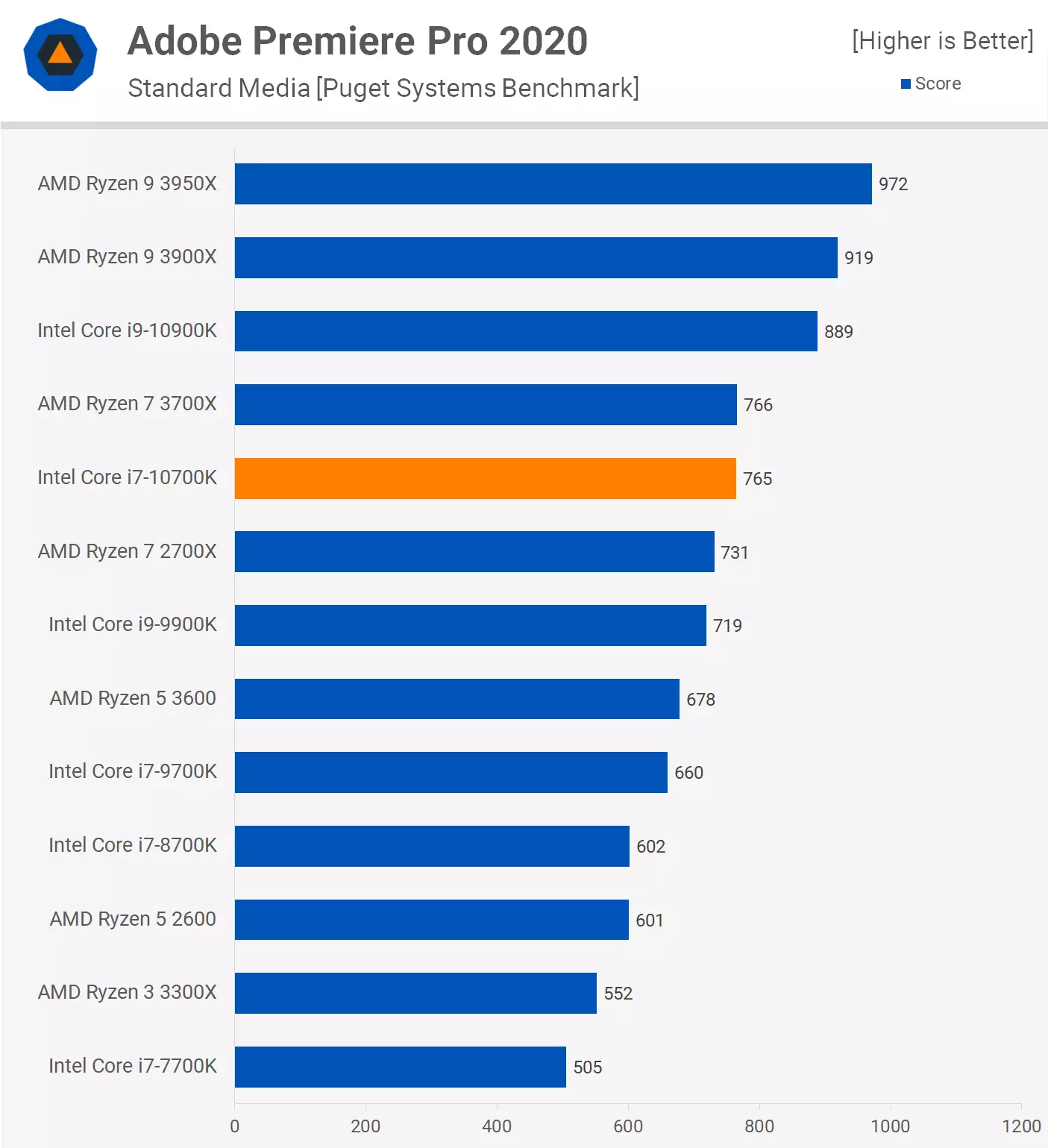 Intel Core i7-10700K v primerjavi z Ryzen 7 3700X proti Ryzen 9 3900X 3484_14