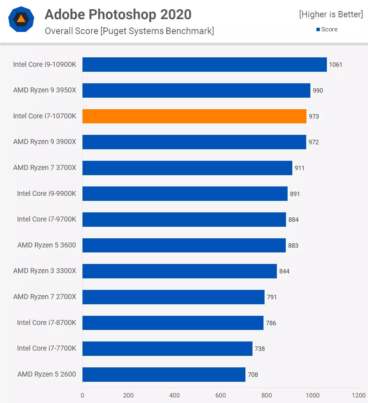 Intel Core i7-10700K va Ryzen 7 3700X va Ryzen 9 3900X 3484_15