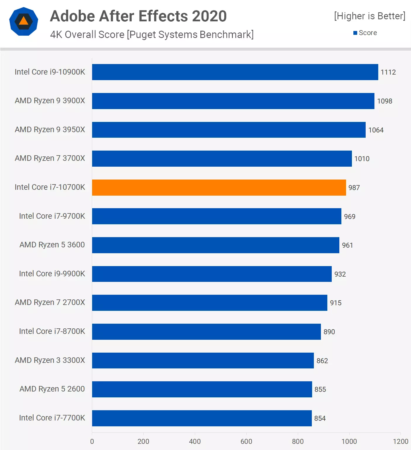 Intel Core i7-10700K na Ryzen 7 3700X na Ryzen 9 3900X 3484_16