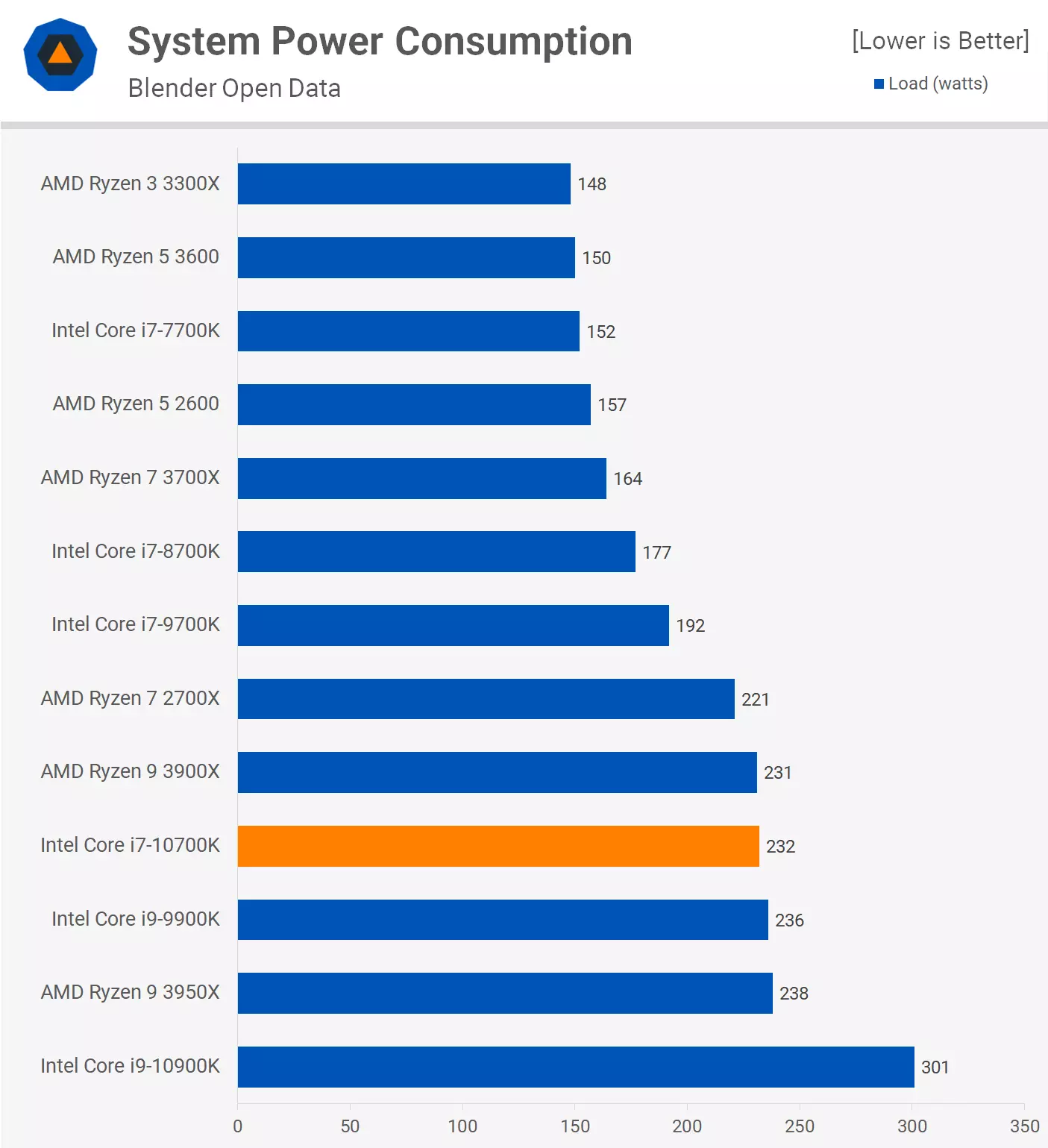 Intel Core i7-10700K بمقابله Ryzen 7 3700X بمقابله Ryzen 9 3900X 3484_17