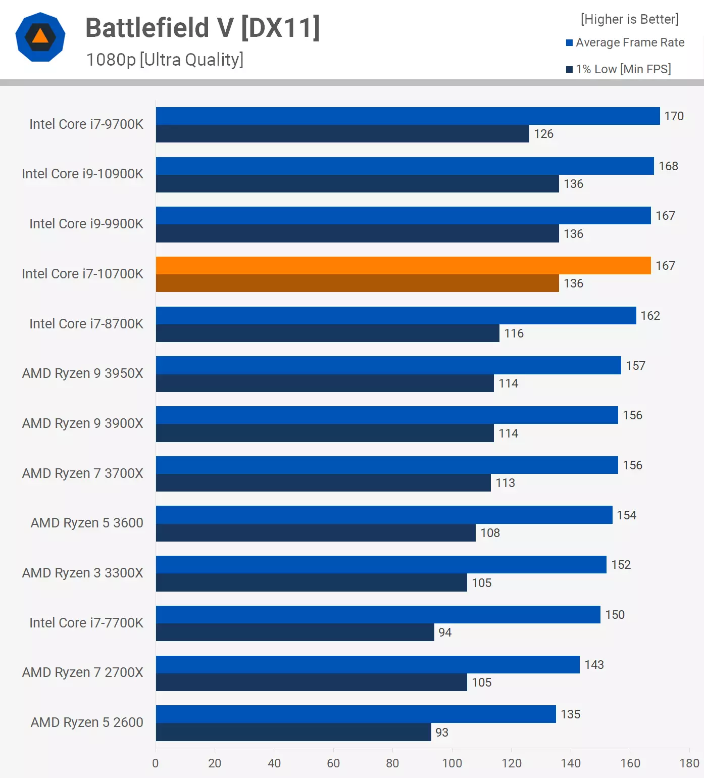 Intel Core i7-10700K εναντίον Ryzen 7 3700X έναντι Ryzen 9 3900X 3484_18