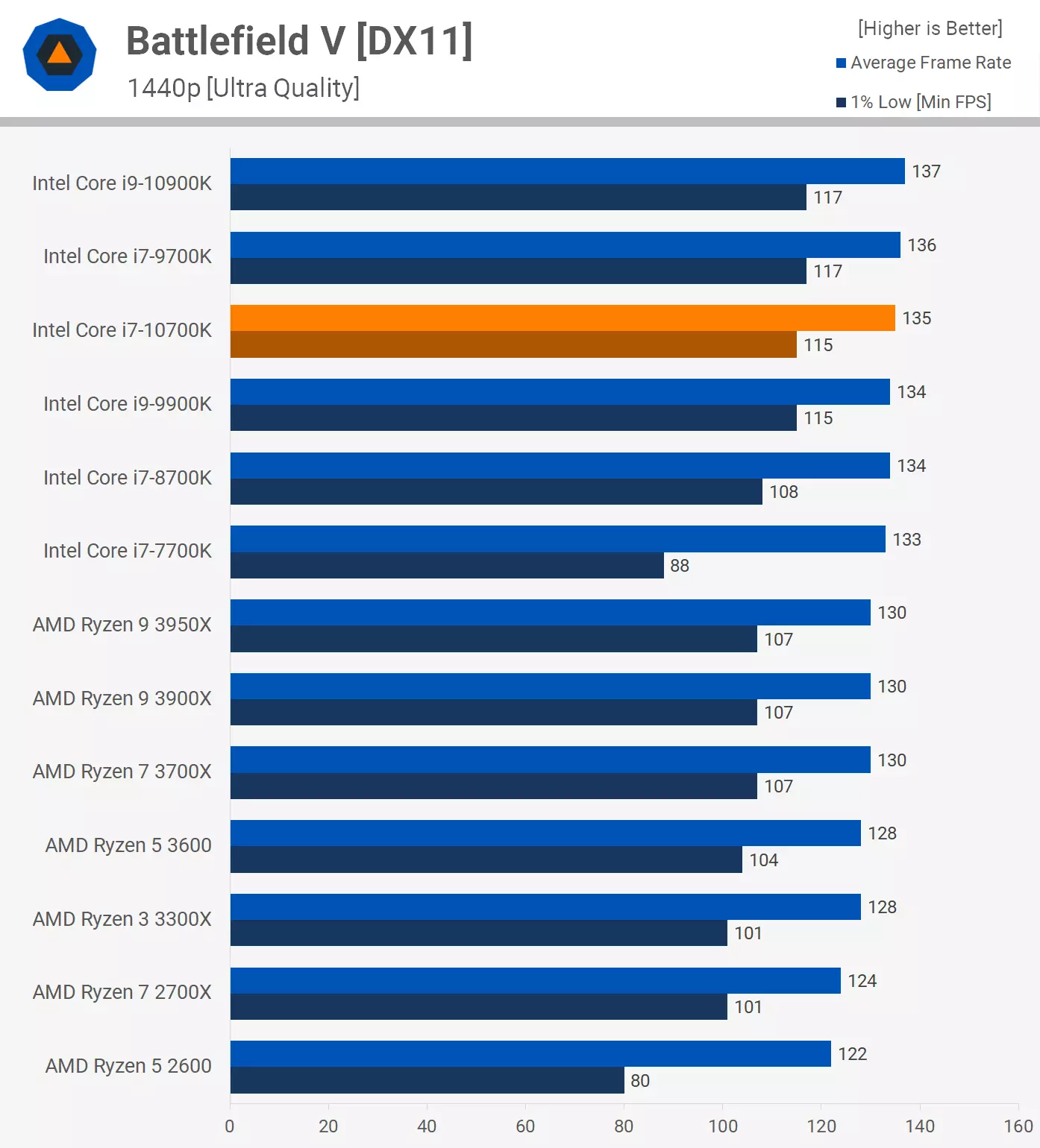 Intel Core i7-10700K v primerjavi z Ryzen 7 3700X proti Ryzen 9 3900X 3484_19