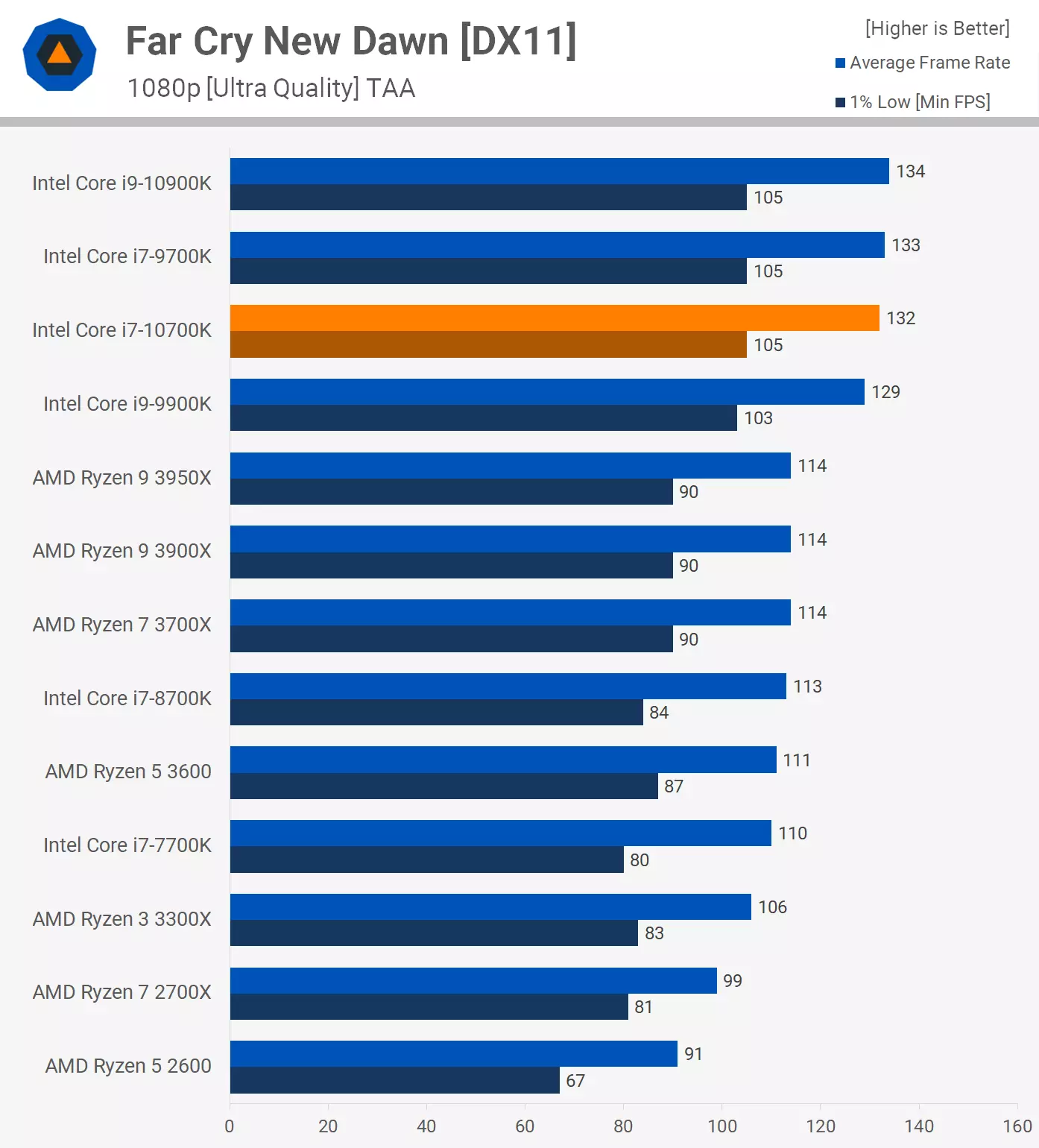 Intel Core i7-10700K v primerjavi z Ryzen 7 3700X proti Ryzen 9 3900X 3484_20