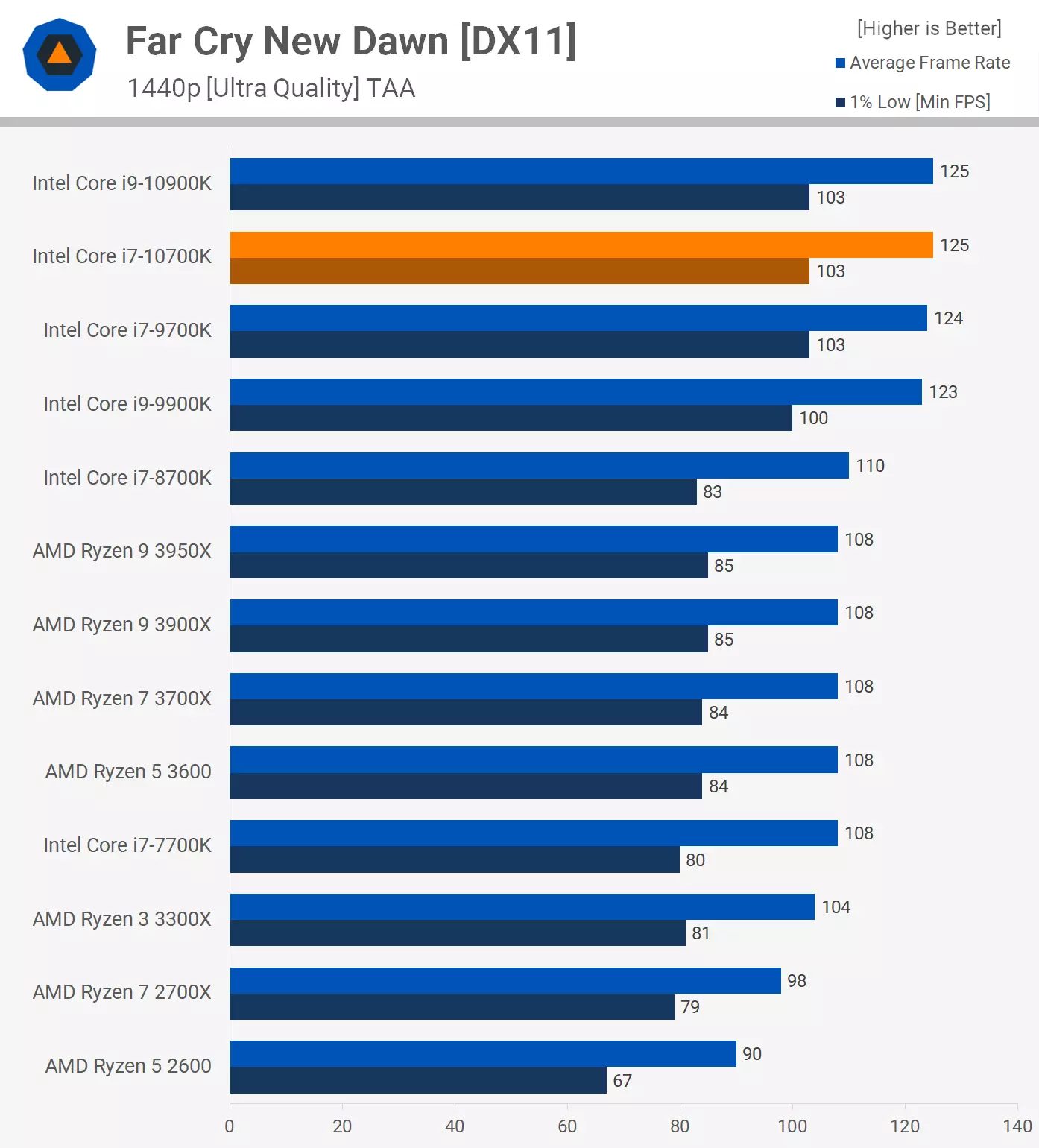 इंटेल कोअर i7-10700K वि. रायझेन 7 3700X वि. रायझेन 9 3900X 3484_21