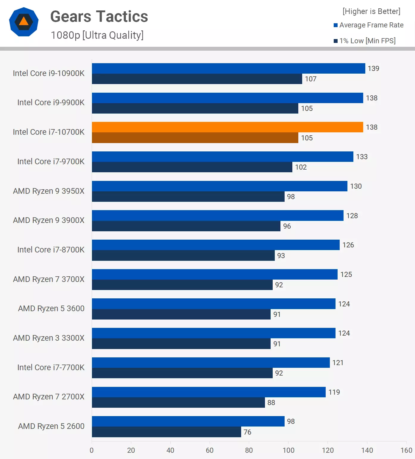 Intel Core i7-10700K vs Ryzen 7 3700X vs Ryzen 9 3900X 3484_22