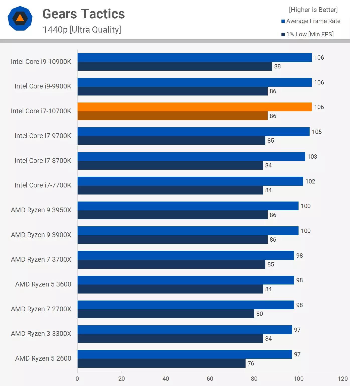 Intel Core i7-10700K εναντίον Ryzen 7 3700X έναντι Ryzen 9 3900X 3484_23