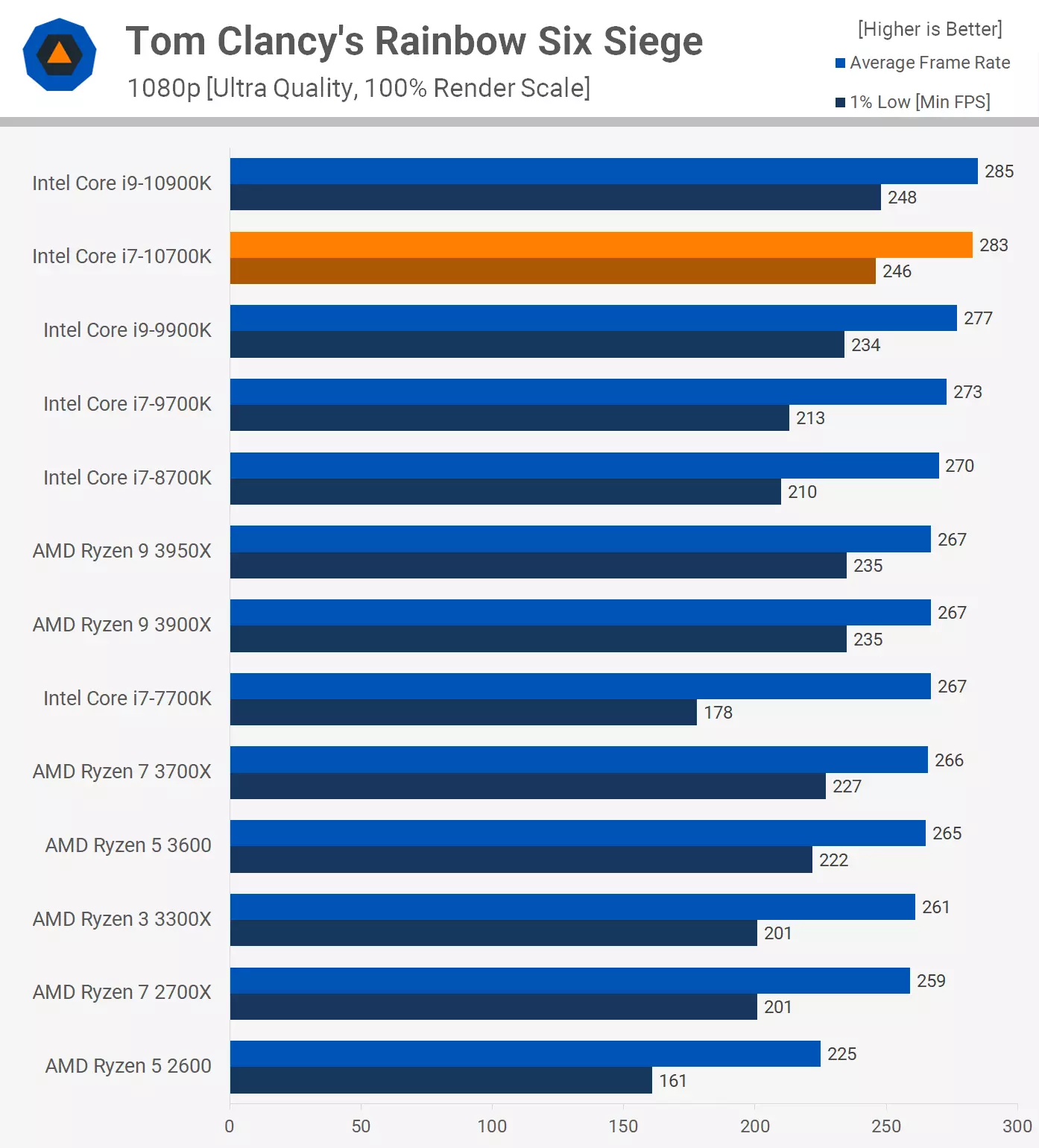 Intel Core i7-10700K va Ryzen 7 3700X va Ryzen 9 3900X 3484_24