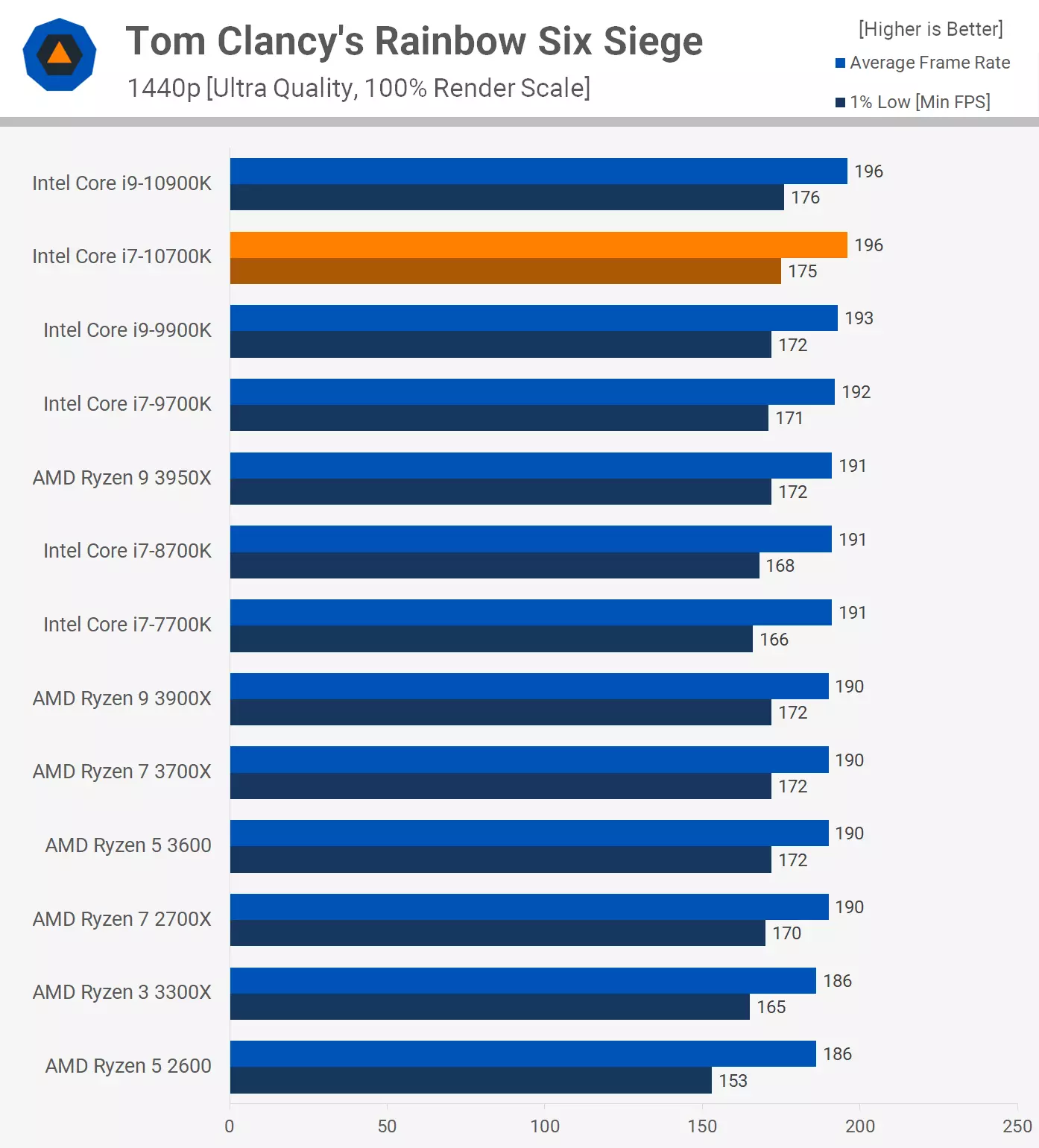 Intel Core i7-10700K εναντίον Ryzen 7 3700X έναντι Ryzen 9 3900X 3484_25