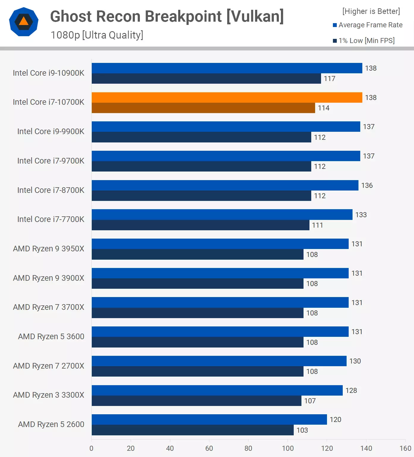 Intel Core i7-10700K εναντίον Ryzen 7 3700X έναντι Ryzen 9 3900X 3484_26