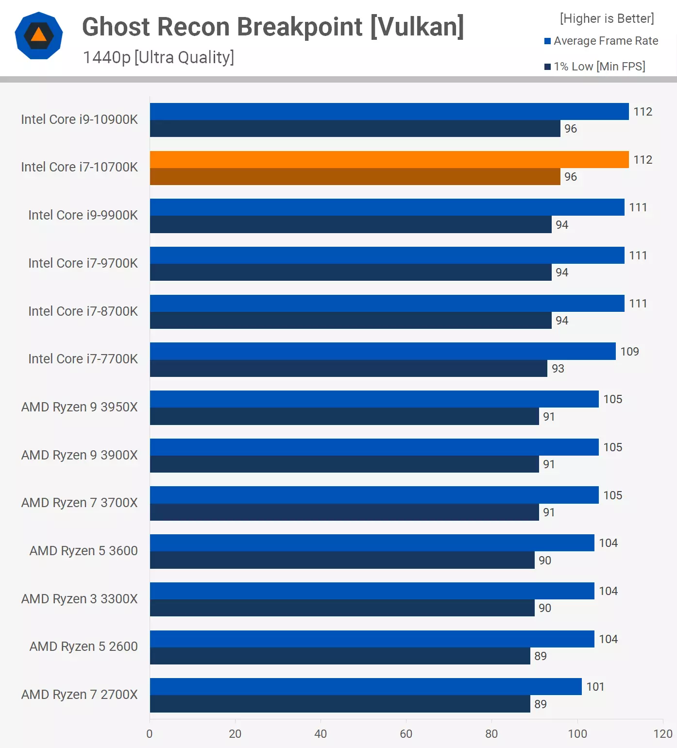 इंटेल कोअर i7-10700K वि. रायझेन 7 3700X वि. रायझेन 9 3900X 3484_27