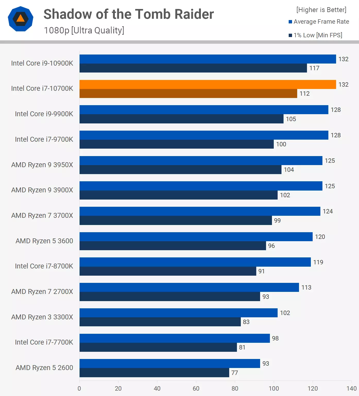 Intel Core i7-10700K εναντίον Ryzen 7 3700X έναντι Ryzen 9 3900X 3484_28