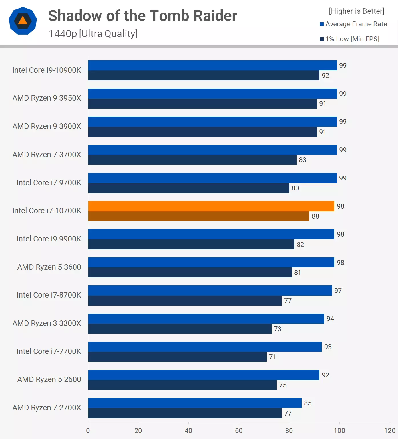 इंटेल कोअर i7-10700K वि. रायझेन 7 3700X वि. रायझेन 9 3900X 3484_29