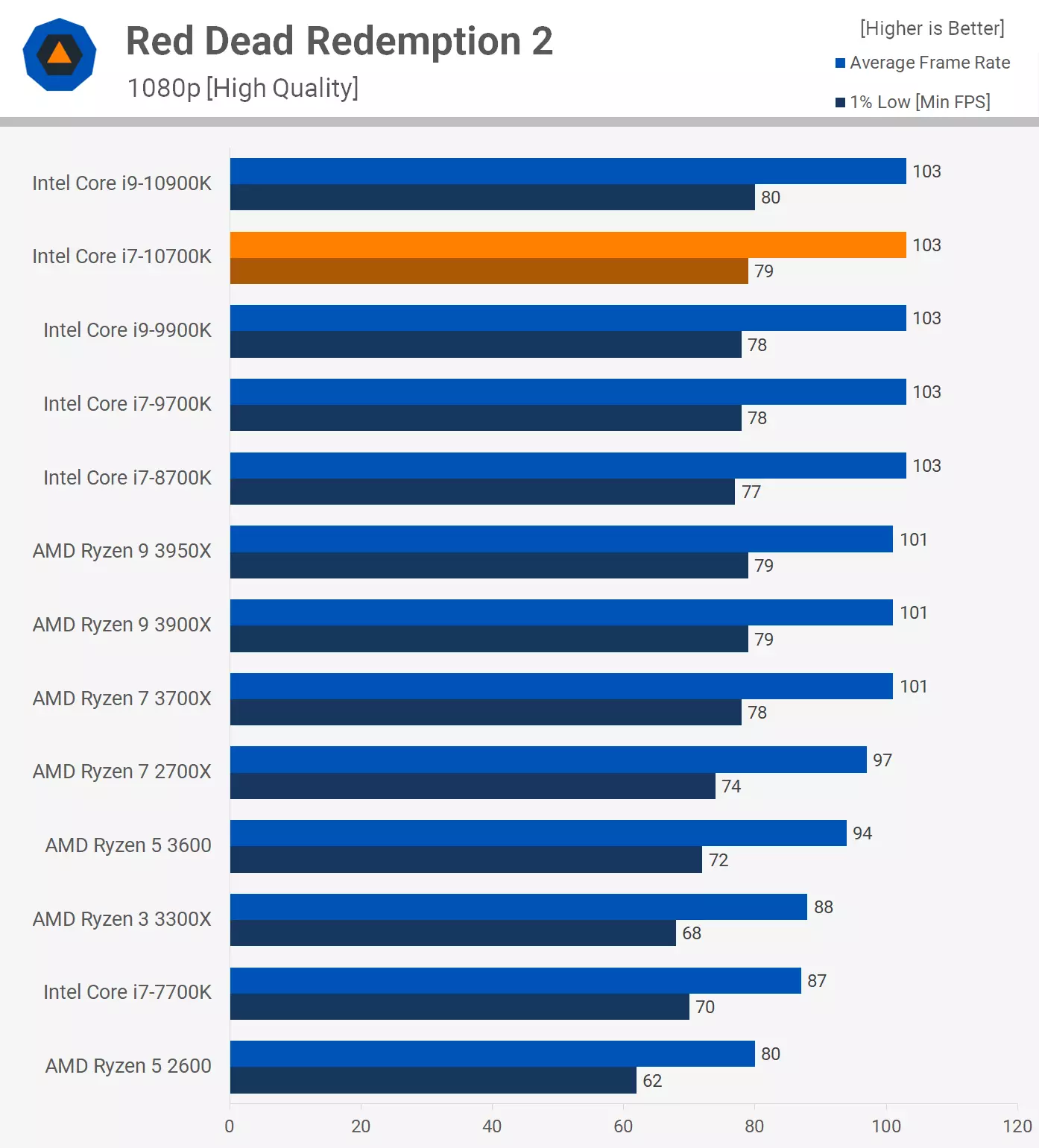 Intel Core i7-10700K εναντίον Ryzen 7 3700X έναντι Ryzen 9 3900X 3484_30