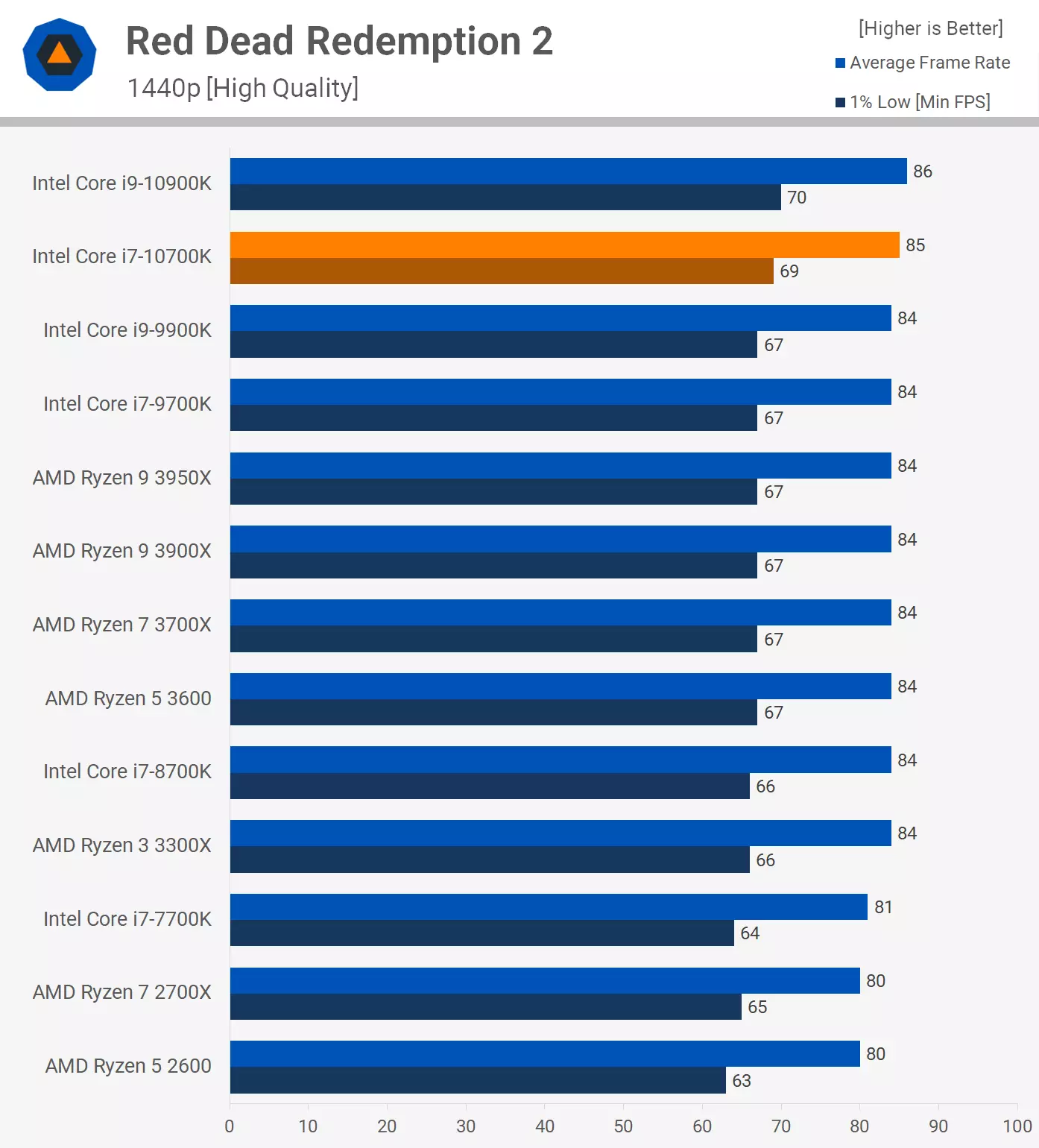 इंटेल कोअर i7-10700K वि. रायझेन 7 3700X वि. रायझेन 9 3900X 3484_31