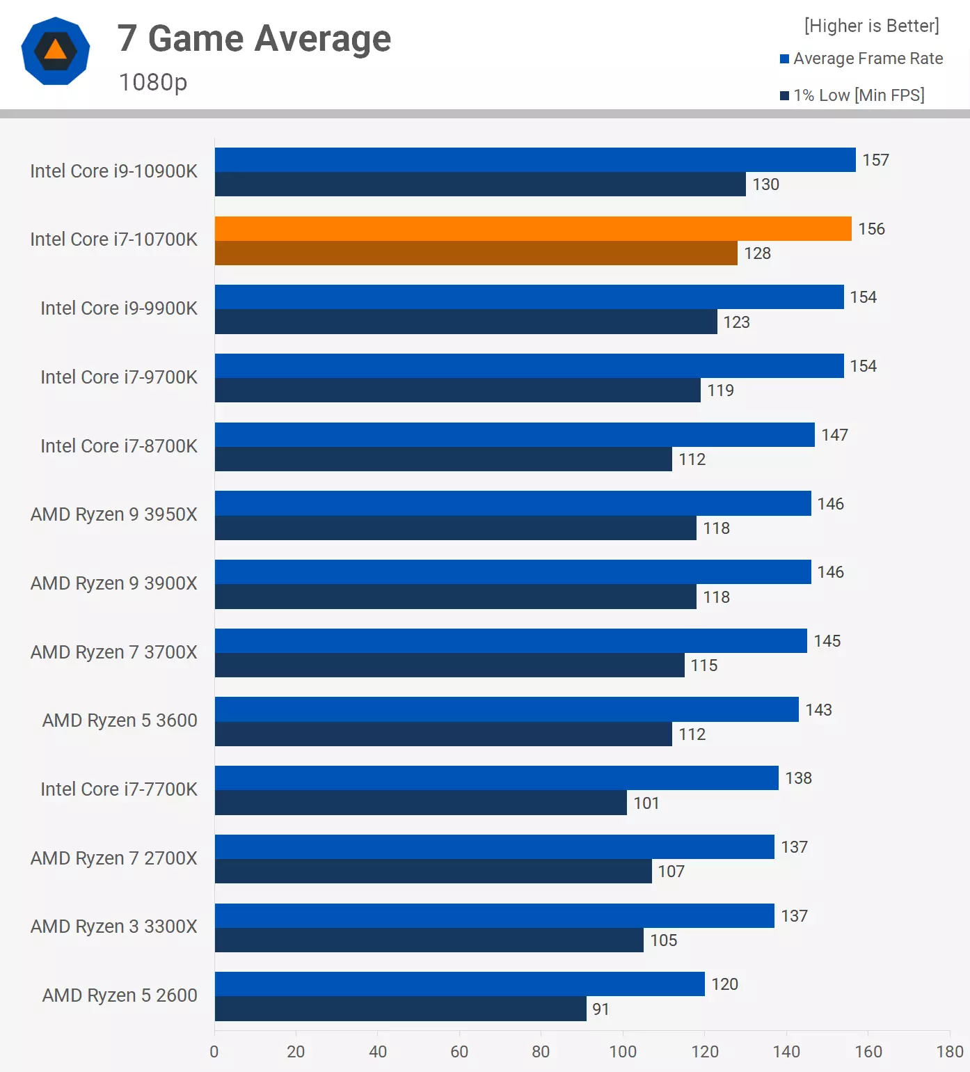 Intel Core i7-10700K v primerjavi z Ryzen 7 3700X proti Ryzen 9 3900X 3484_32