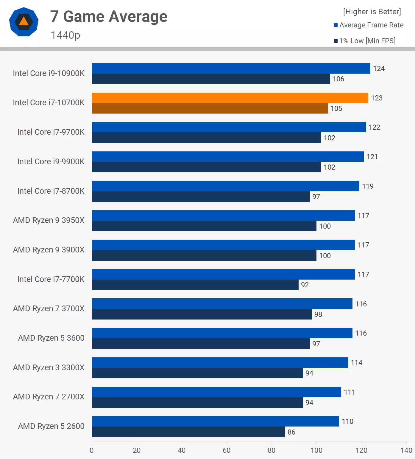 Intel Core i7-10700K v primerjavi z Ryzen 7 3700X proti Ryzen 9 3900X 3484_33