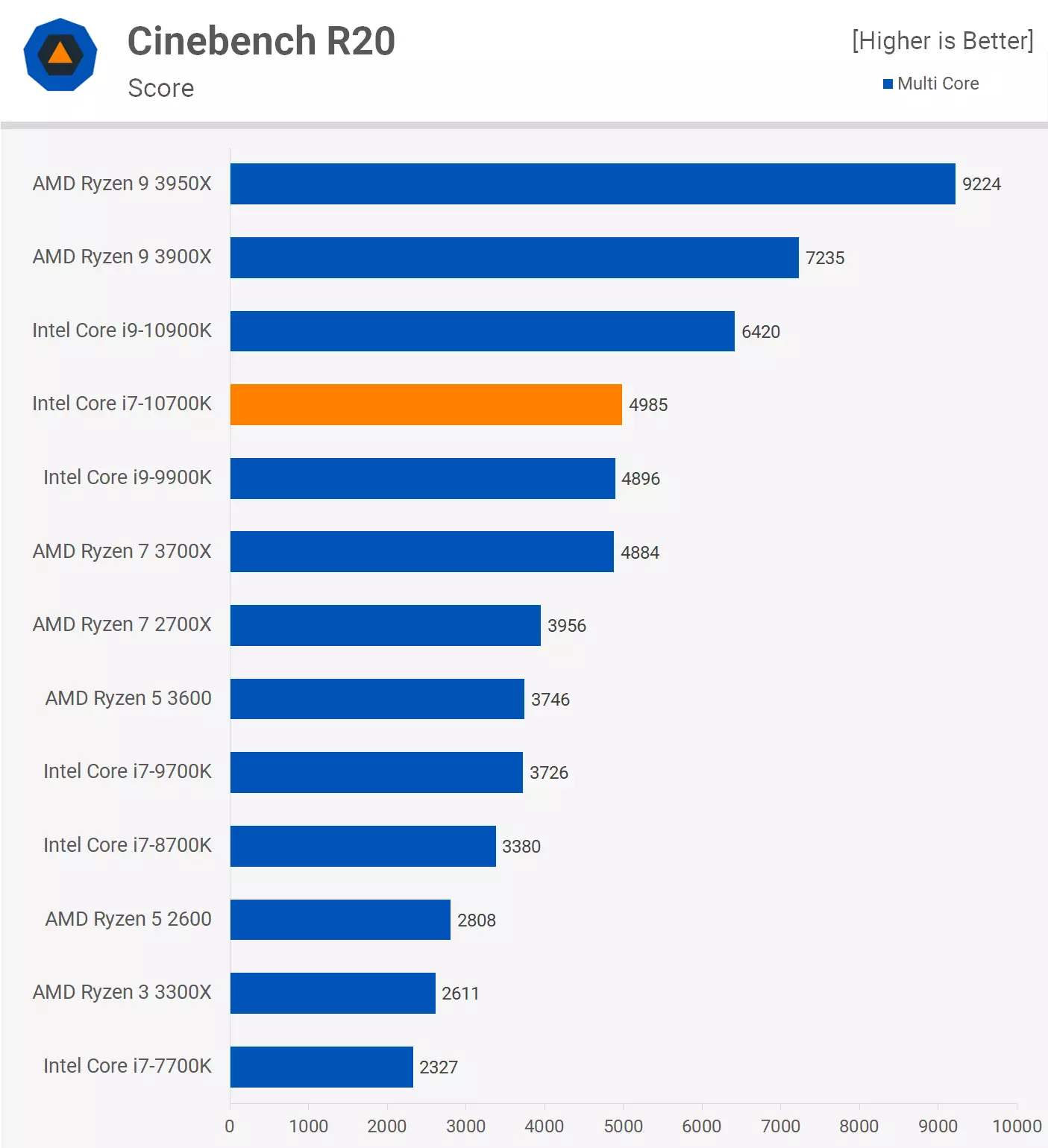 Intel Core i7-10700K بمقابله Ryzen 7 3700X بمقابله Ryzen 9 3900X 3484_4