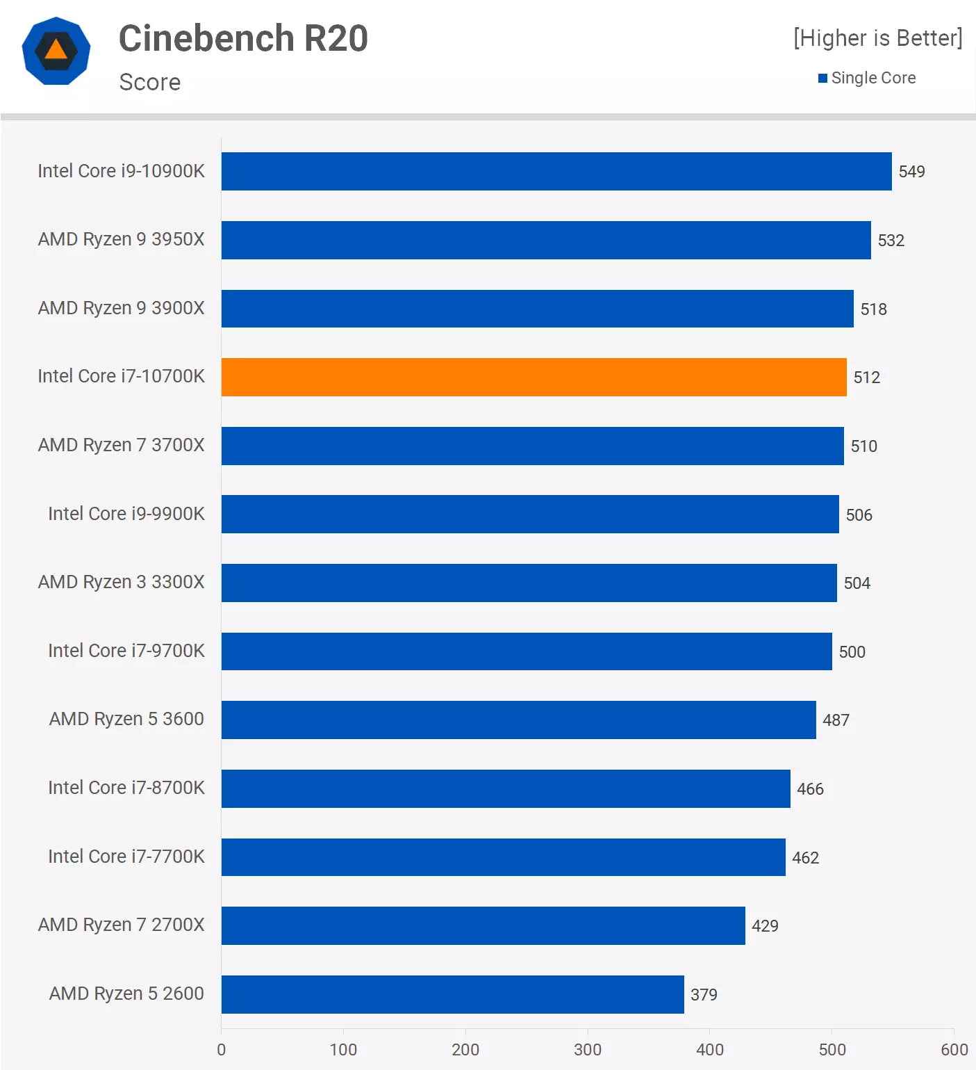 Intel Core i7-10700K na Ryzen 7 3700X na Ryzen 9 3900X 3484_5