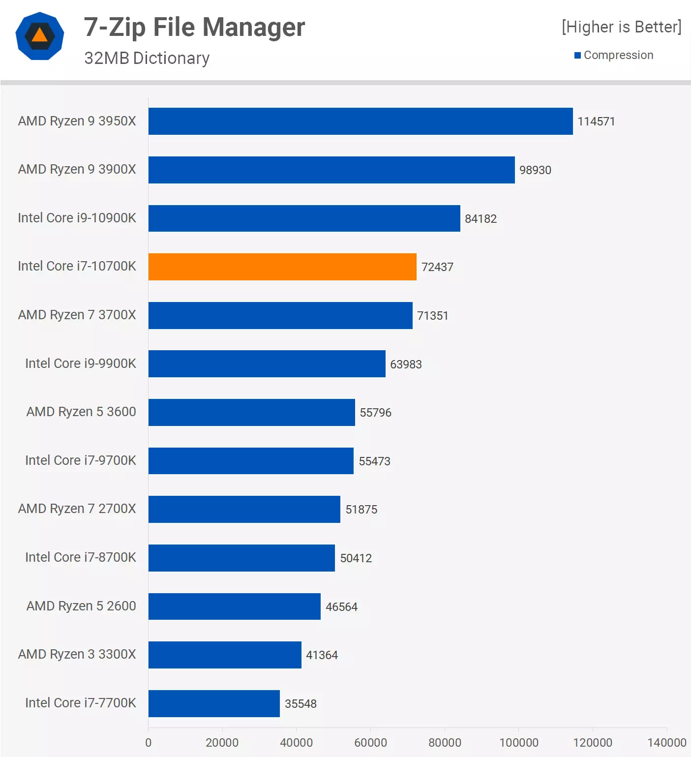 इंटेल कोअर i7-10700K वि. रायझेन 7 3700X वि. रायझेन 9 3900X 3484_6