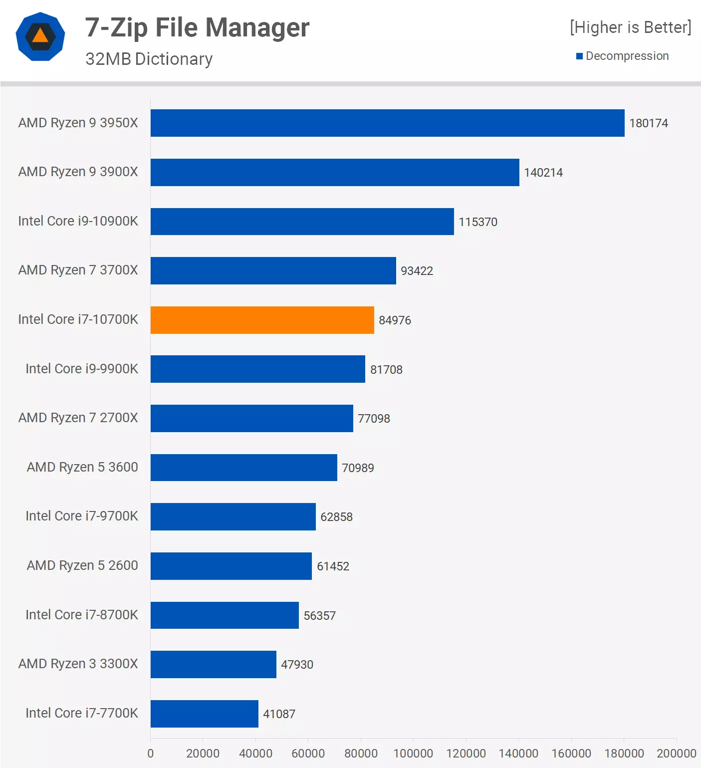 Intel Core i7-10700K v primerjavi z Ryzen 7 3700X proti Ryzen 9 3900X 3484_7