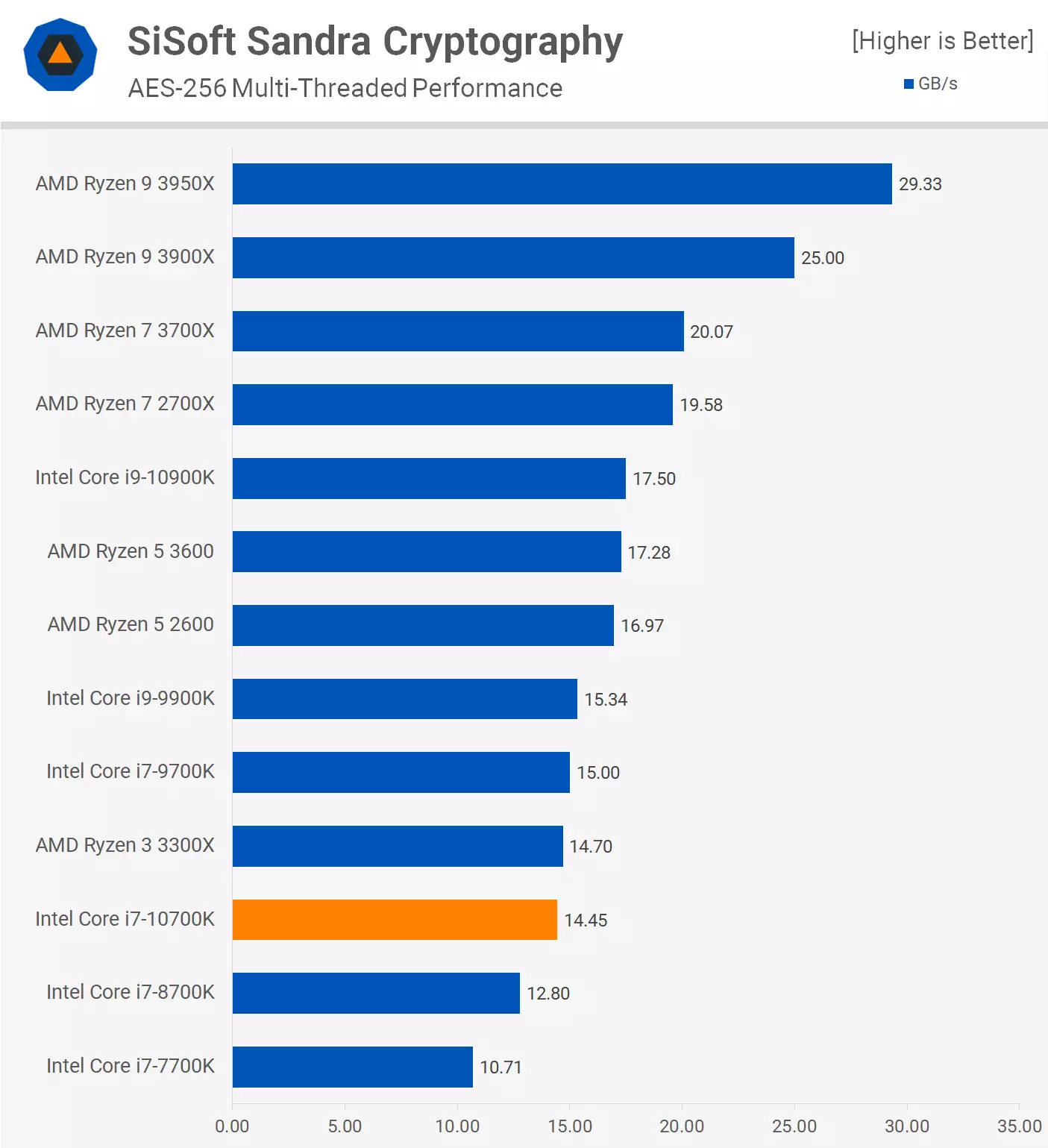 इंटेल कोअर i7-10700K वि. रायझेन 7 3700X वि. रायझेन 9 3900X 3484_8