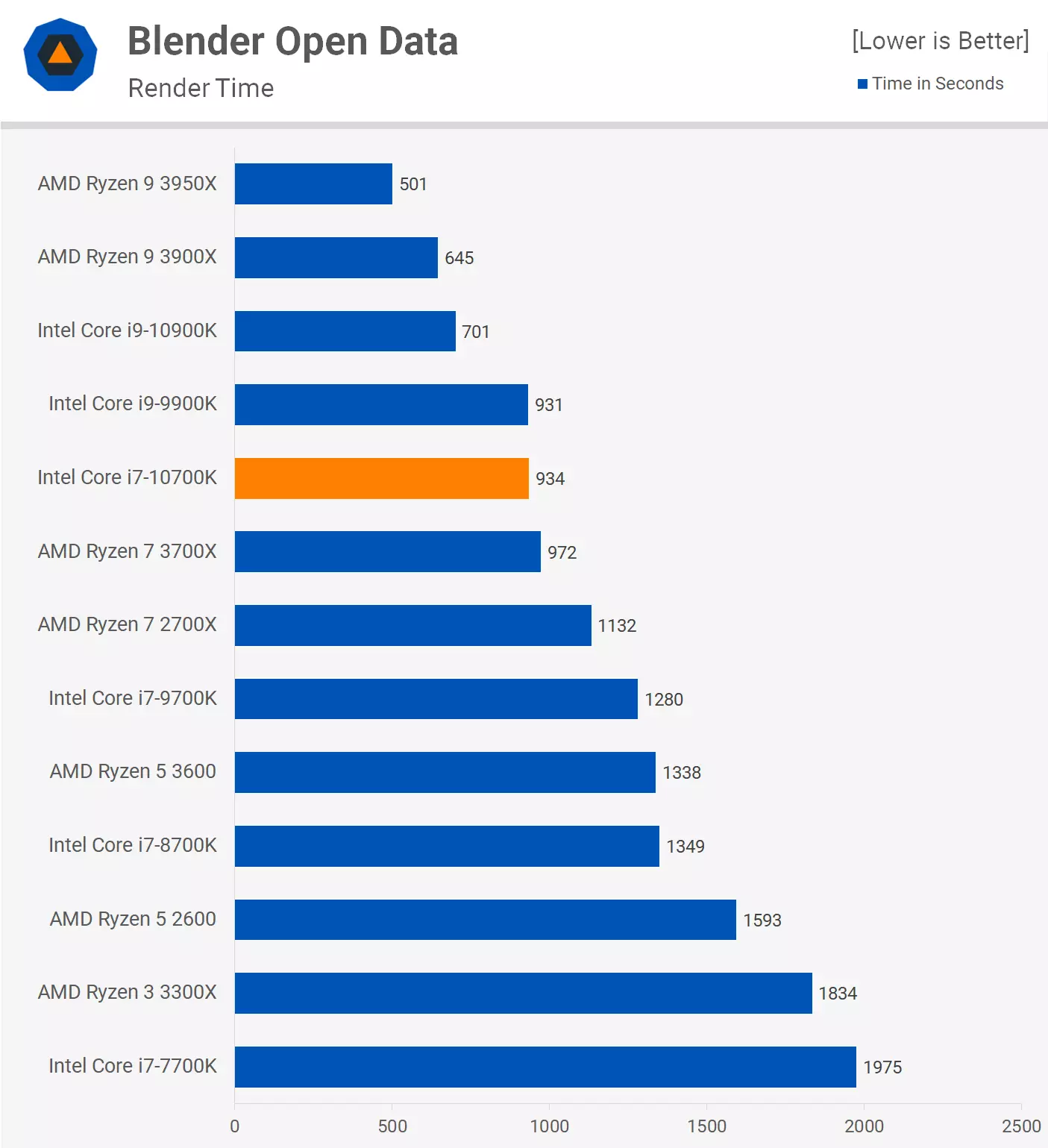 इंटेल कोअर i7-10700K वि. रायझेन 7 3700X वि. रायझेन 9 3900X 3484_9