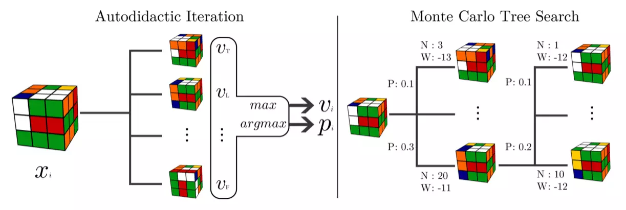 Awọn onimo ijinlẹ sayensi ti ṣe agbekalẹ ẹrọ kan ti o le yanju Rubik's Cube laisi iranlọwọ 34896_1