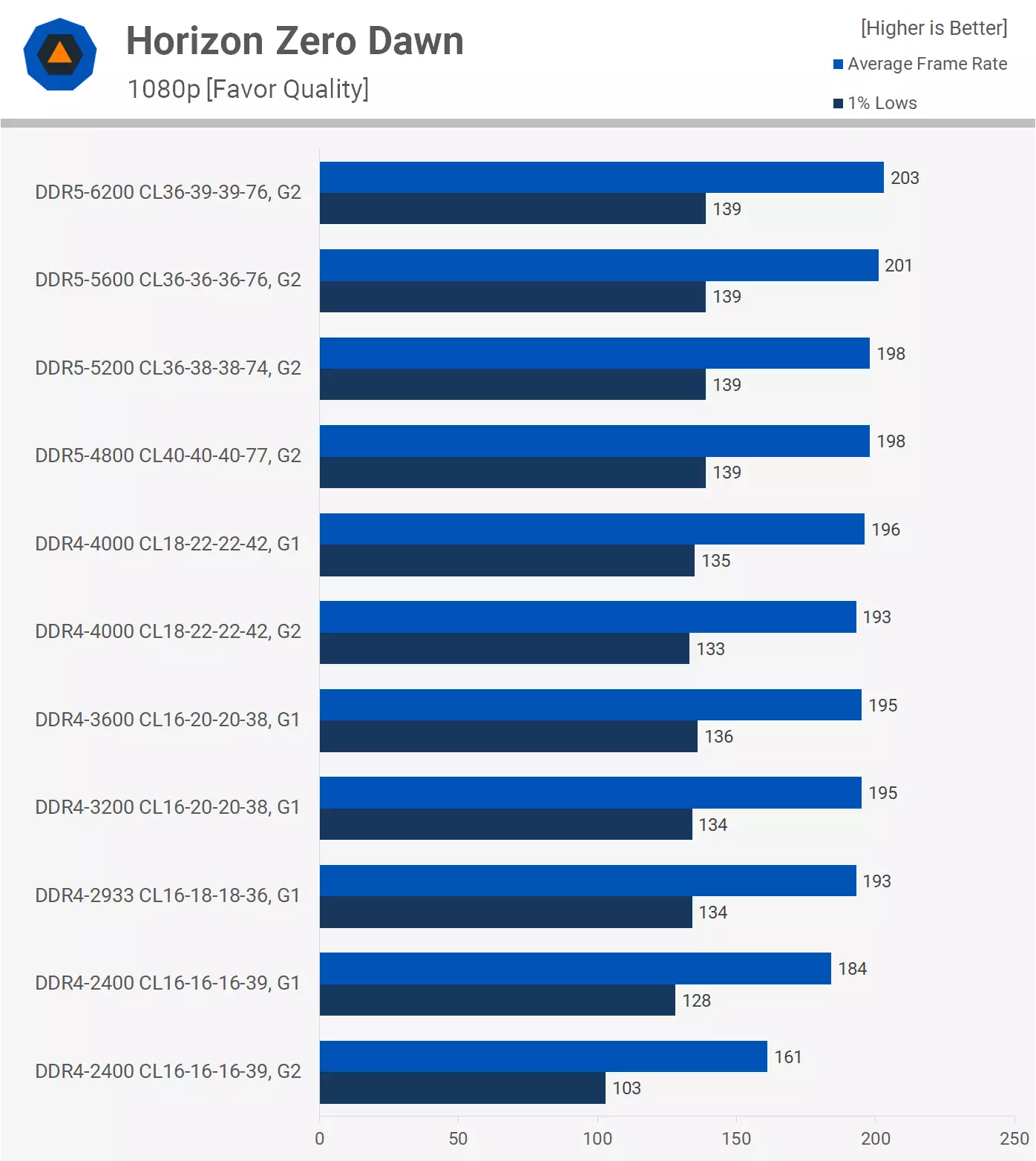 Plej bona RAM por Intel 12th-Gen Core: DDR4 kontraŭ DDR5 349_10