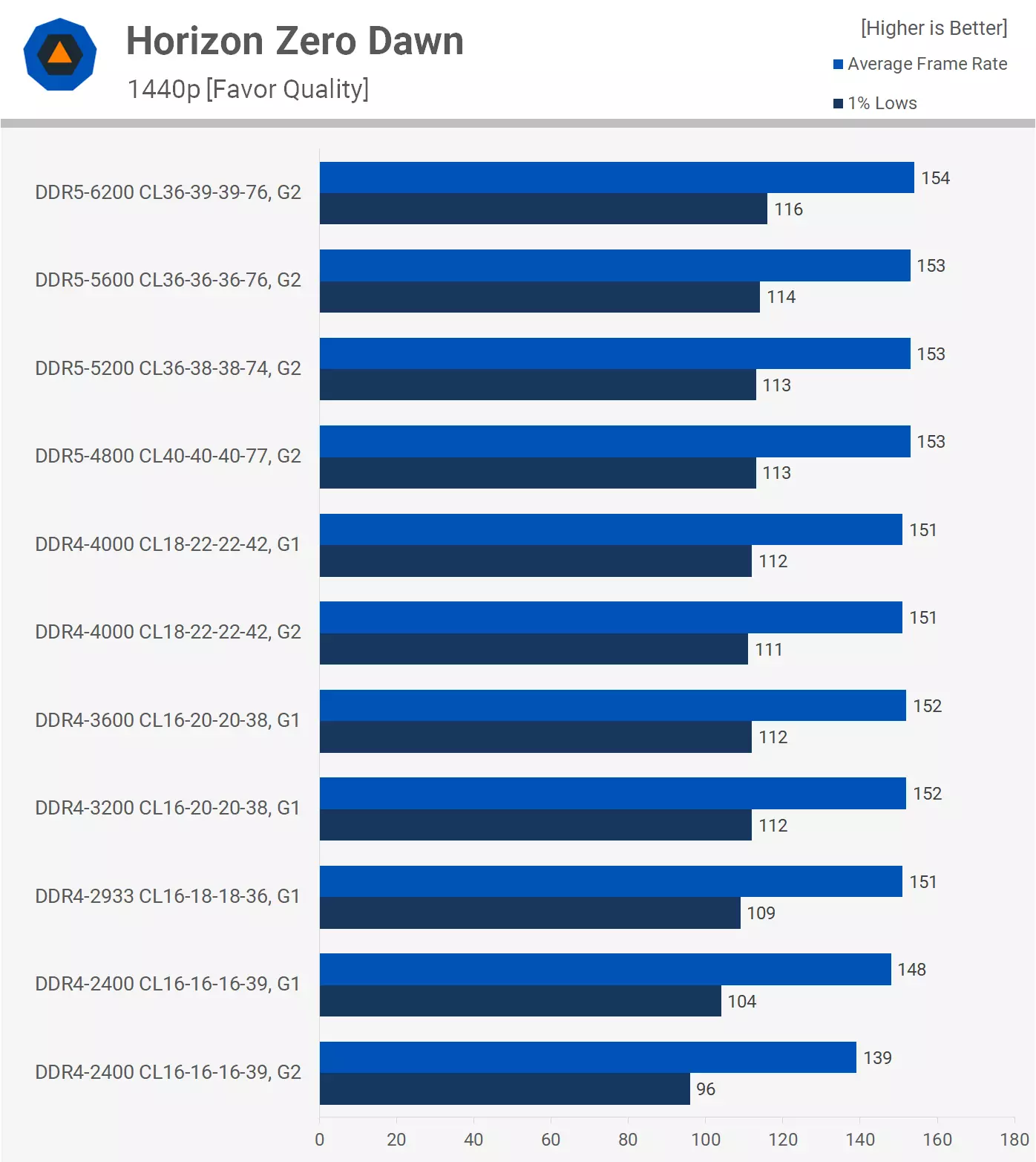 Najlepsza pamięć RAM dla rdzenia Intel 12. generacji: DDR4 kontra DDR5 349_11