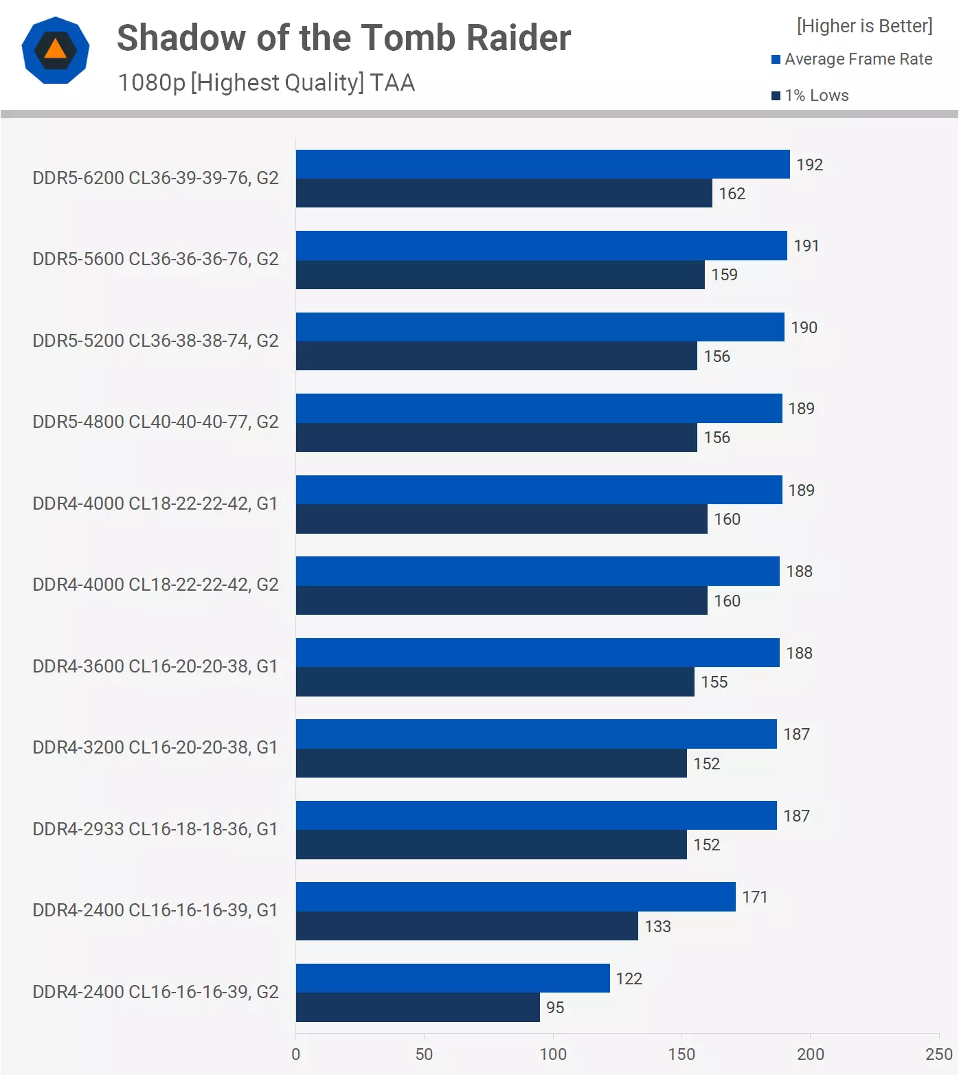 Plej bona RAM por Intel 12th-Gen Core: DDR4 kontraŭ DDR5 349_12