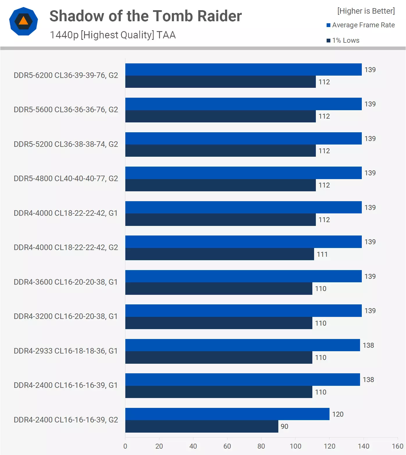 Najlepsza pamięć RAM dla rdzenia Intel 12. generacji: DDR4 kontra DDR5 349_13