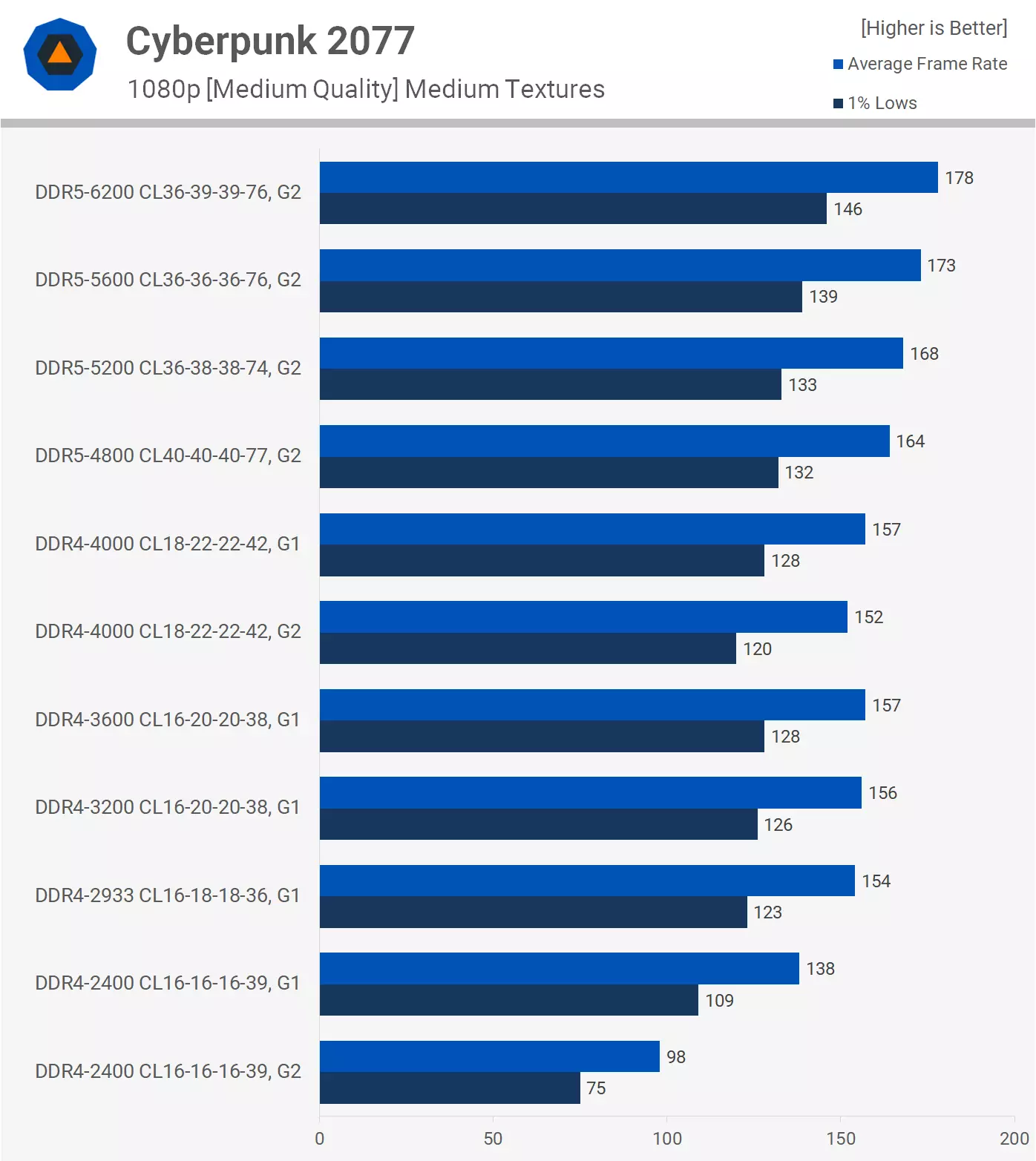 Беҳтарин RAM барои Intel 12th-Gen Core: DDR4 против DDR5 349_14