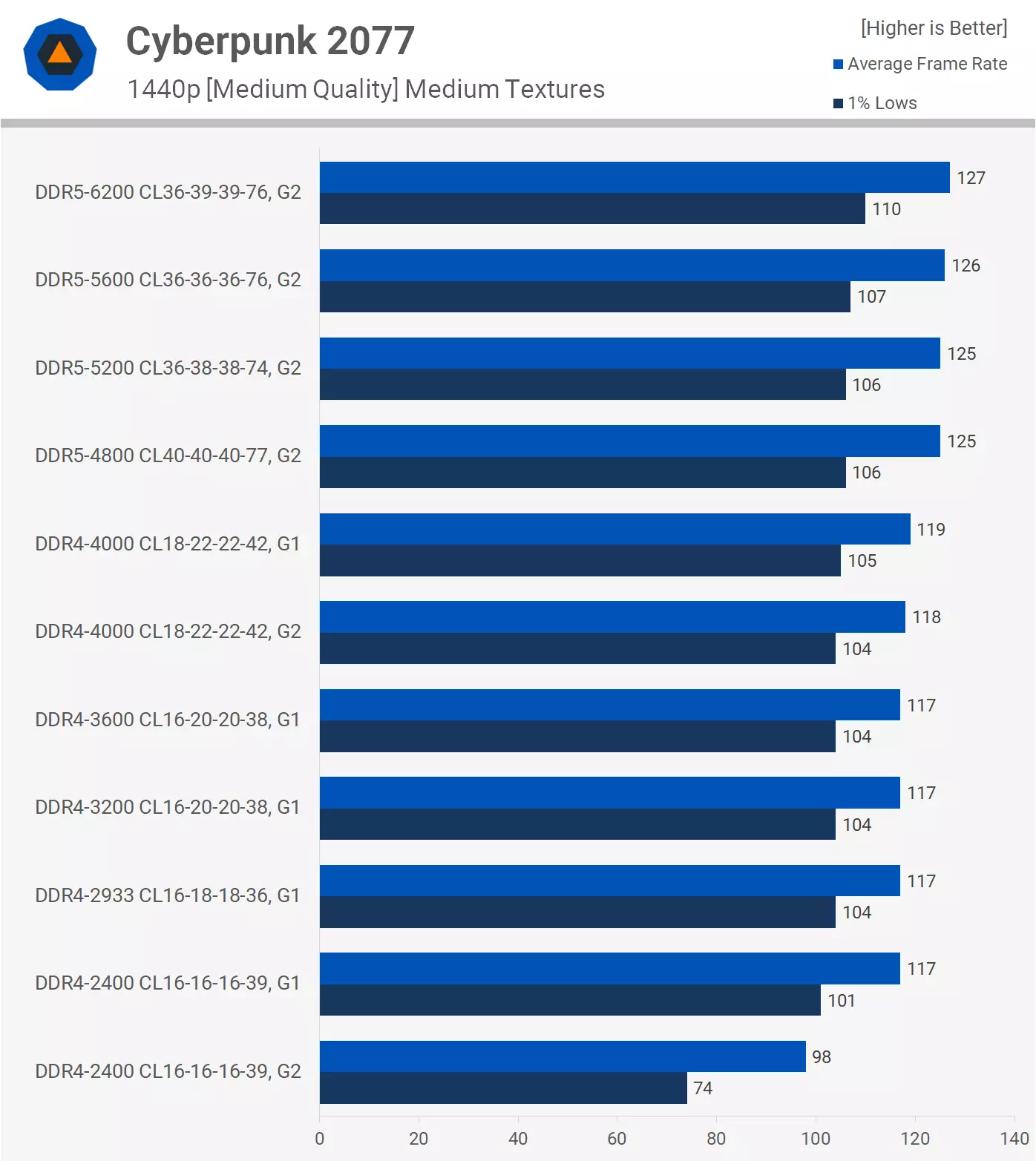 I-RAM engcono kakhulu ye-Intel 12th-Gen Core: DDR4 vs. DDR5 349_15