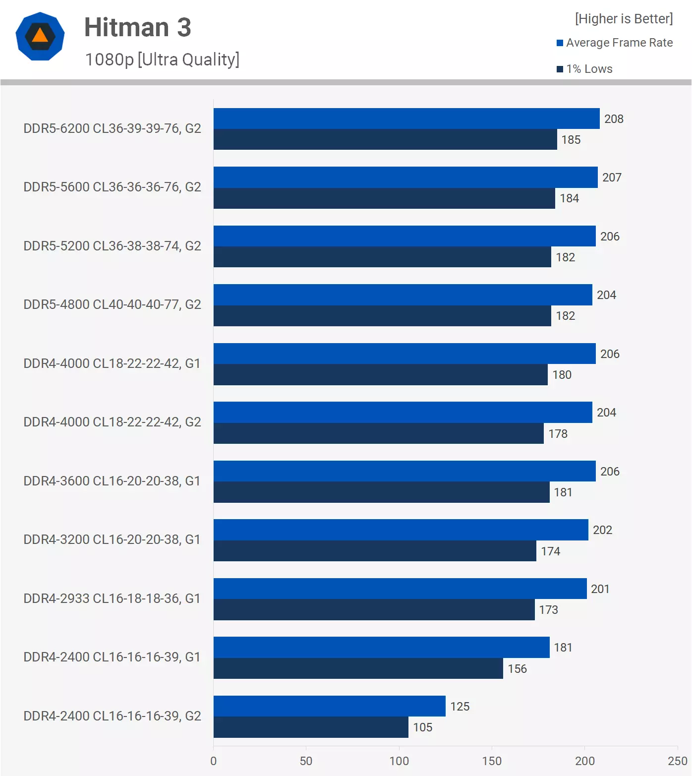 ഇന്റൽ 12-ആം-ജെൻ കോറിനുള്ള മികച്ച റാം: DDR4 വേഴ്സസ് DDR5 349_16