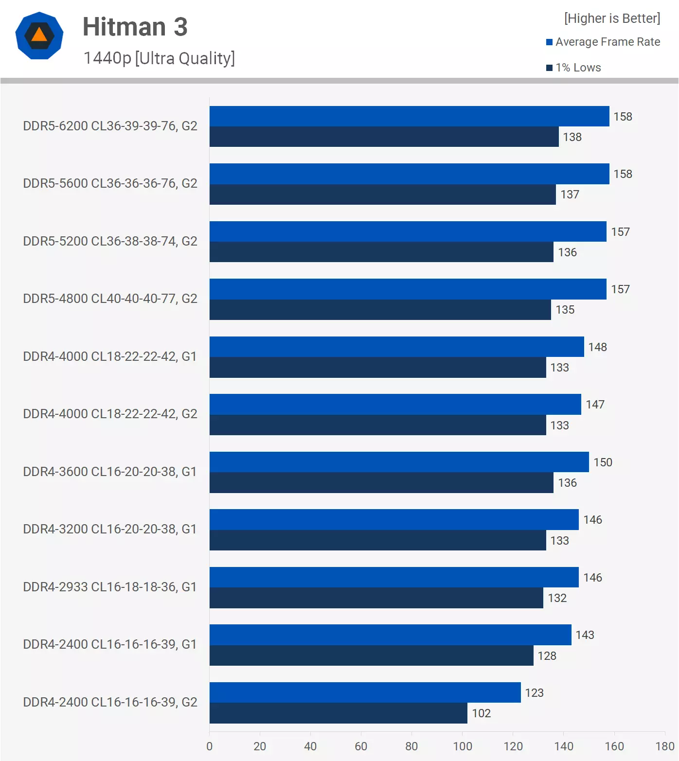 Беҳтарин RAM барои Intel 12th-Gen Core: DDR4 против DDR5 349_17