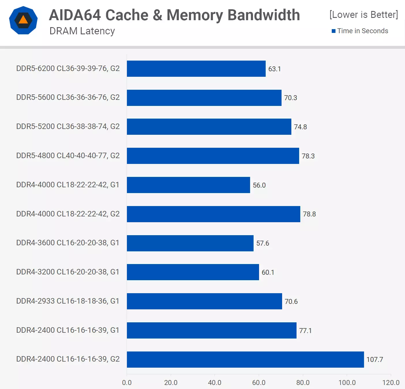 Intel 12th-Gen Core-rako RAM onena: DDR4 eta DDR5 349_5