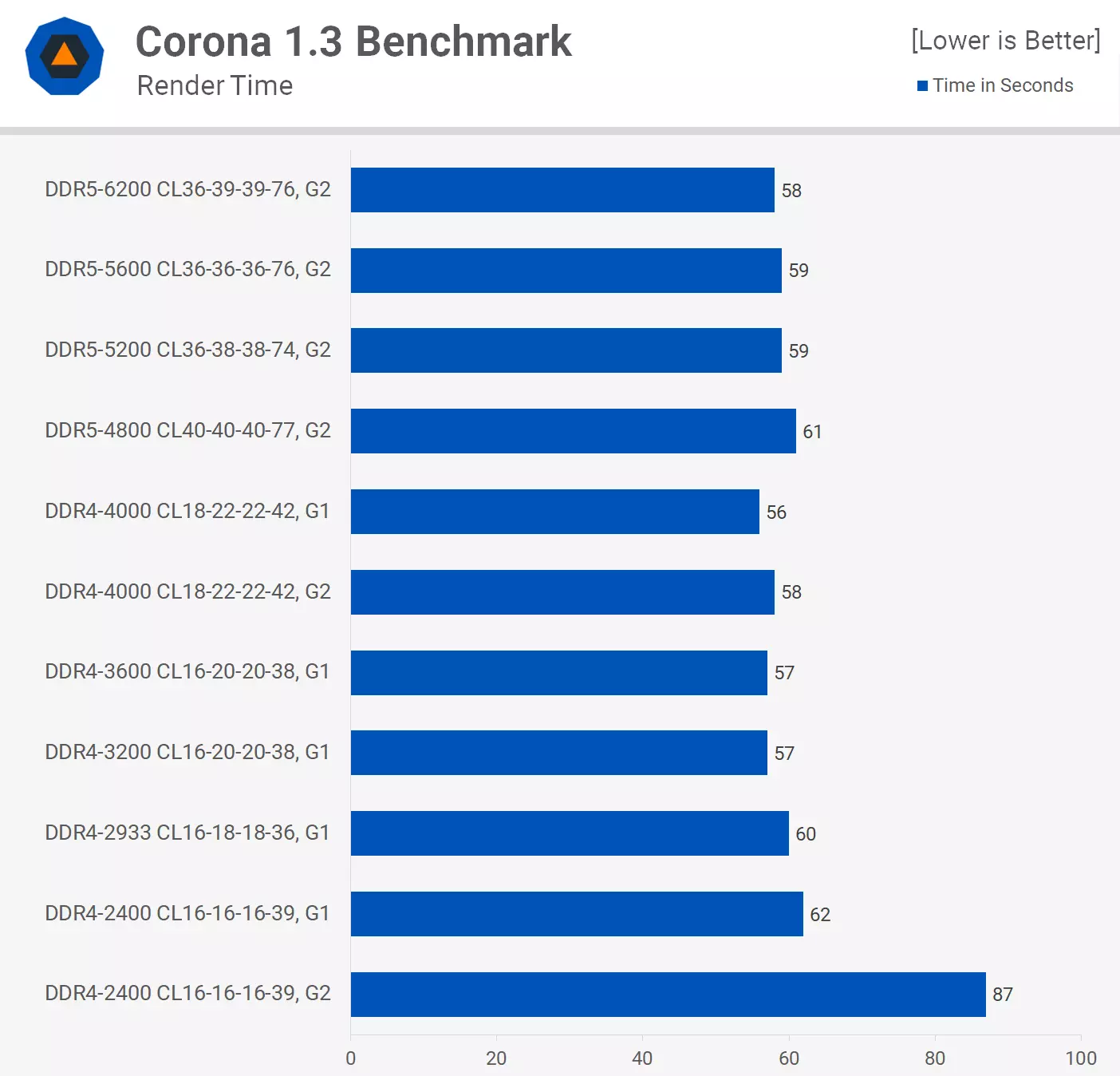 Plej bona RAM por Intel 12th-Gen Core: DDR4 kontraŭ DDR5 349_6