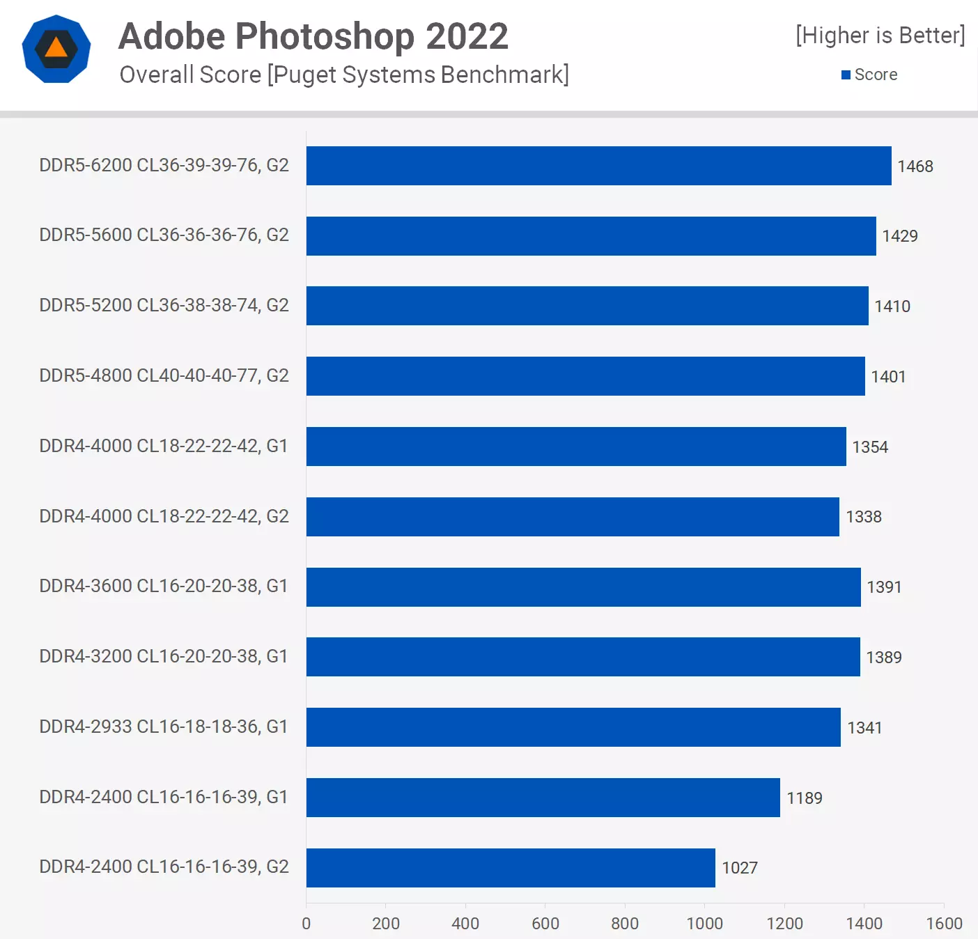 Najlepsza pamięć RAM dla rdzenia Intel 12. generacji: DDR4 kontra DDR5 349_7