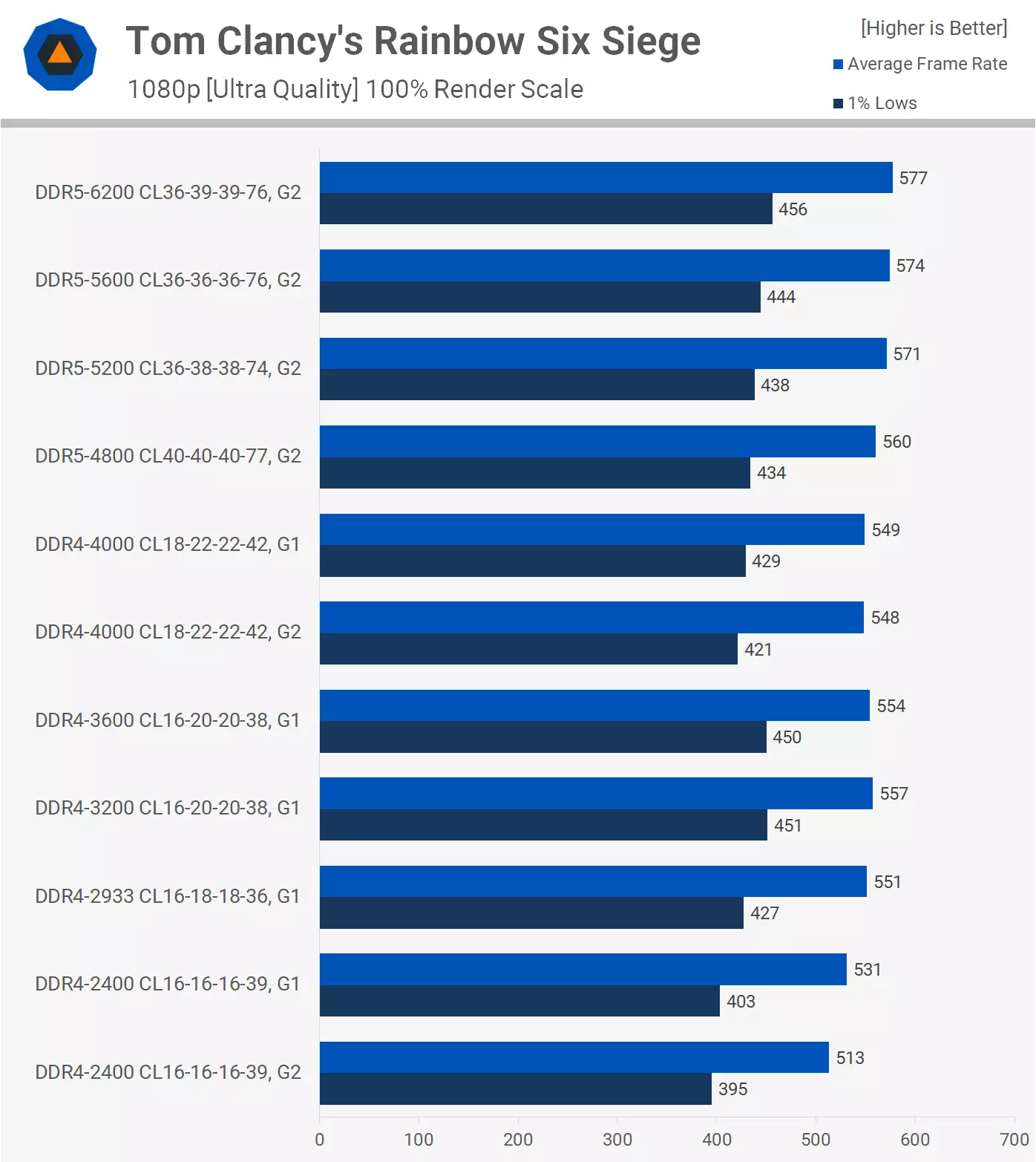 Najlepsza pamięć RAM dla rdzenia Intel 12. generacji: DDR4 kontra DDR5 349_8