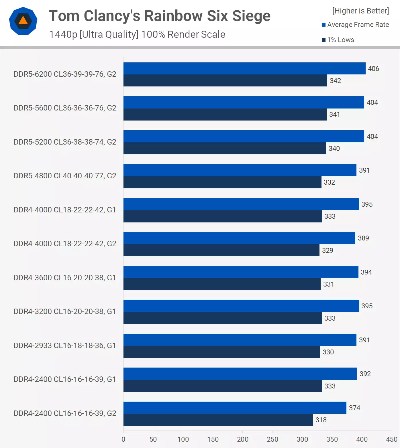 ഇന്റൽ 12-ആം-ജെൻ കോറിനുള്ള മികച്ച റാം: DDR4 വേഴ്സസ് DDR5 349_9