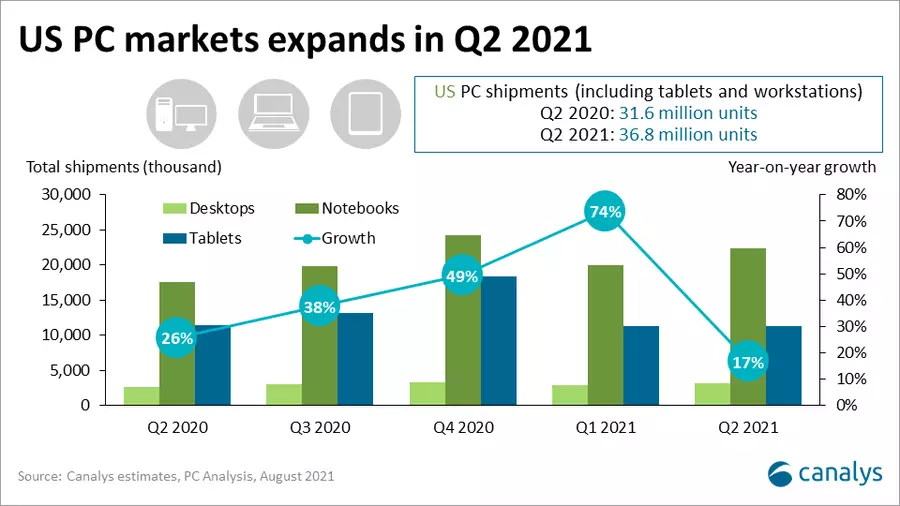 De PC Maart sprang 17% am Q2, awer Tablet Sendungen stoungen 3525_1