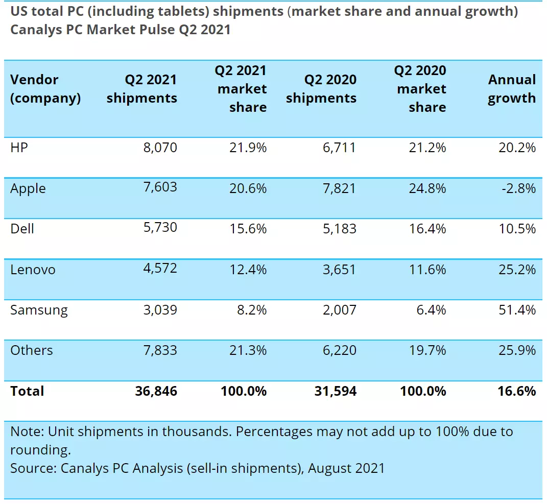 De PC Maart sprang 17% am Q2, awer Tablet Sendungen stoungen 3525_2