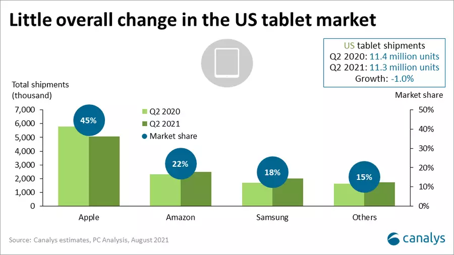 De PC Maart sprang 17% am Q2, awer Tablet Sendungen stoungen 3525_3