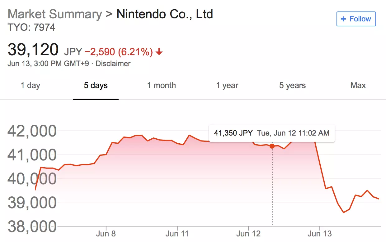 A Nintendo részvényeinek árfolyama zuhan a tegnapi, halvány E3 Direct után 35294_1