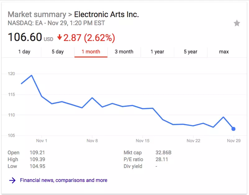 EA-ийн 3 тэрбум долларын үнэт цаас 30 хүрэхгүй хоногийн дотор арилсан 35850_1