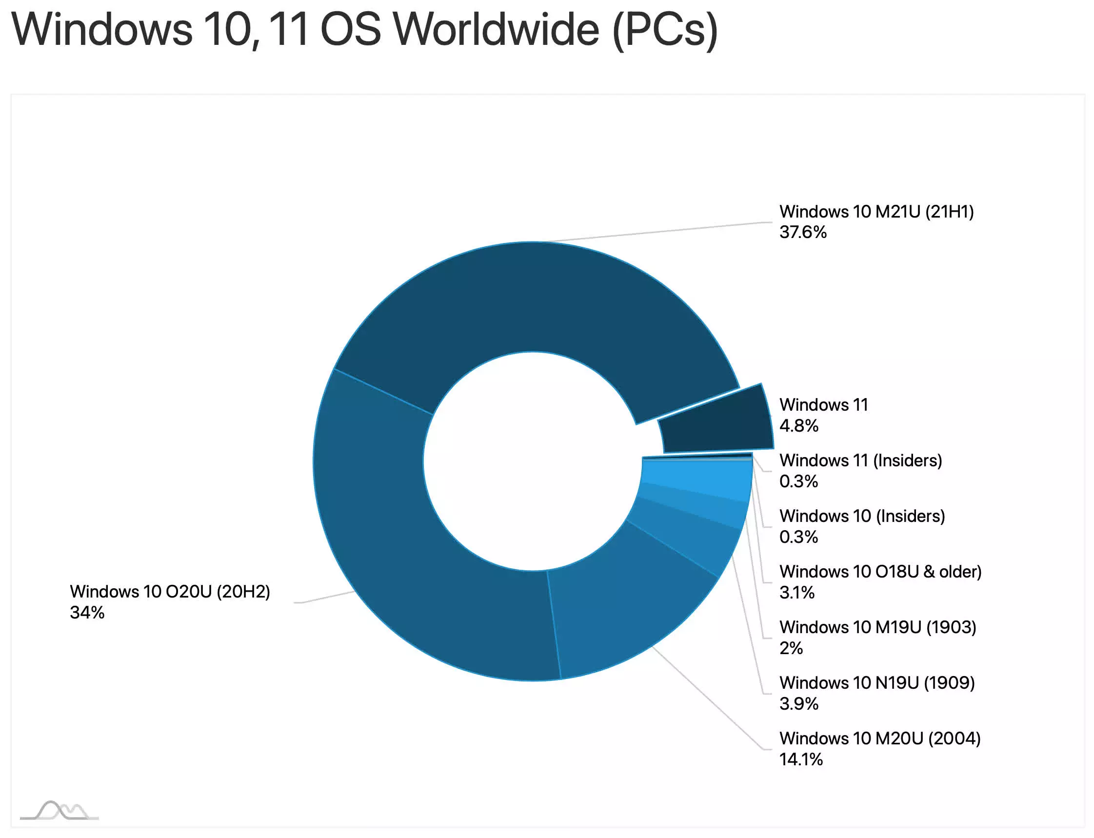 Iipesenti ezintlanu zabasebenzisi bePC ngoku abasebenzayo Windows 11, iMicrosoft ifake ngenkani iPC Health Check in Windows 10 3626_1