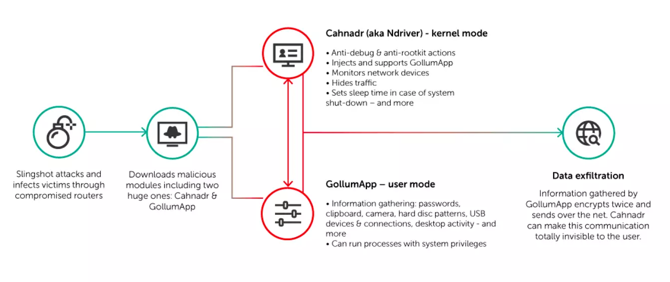 Malware 'Slingshot' ພົບ router ຕິດເຊື້ອໃນຕາເວັນອອກກາງ ແລະອາຟຣິກາ 36757_1