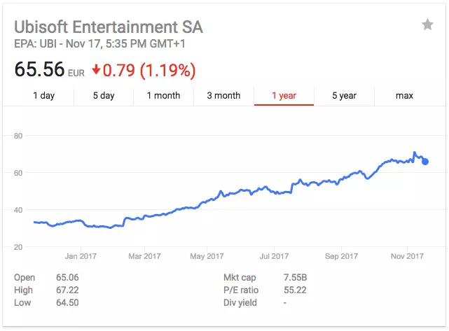 በUbisoft አክሲዮን ላይ ከፍተኛ ጭማሪ የቪቬንዲን የጥላቻ የመቆጣጠር ዕቅዶችን ወድቋል 36955_1