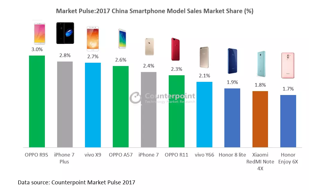 iPhone 7 Plus adalah telefon pintar kedua paling popular di China tahun lepas 37269_1