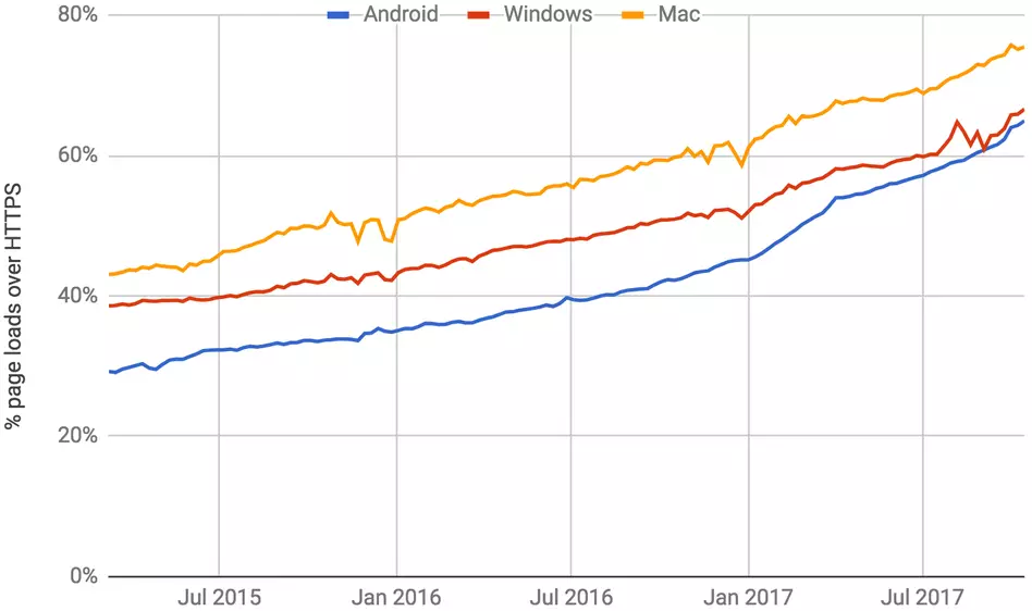 Аюулгүй вэбсайтуудыг онцлох Google-ийн хүчин чармайлт үр дүнгээ өгч байна 37756_1